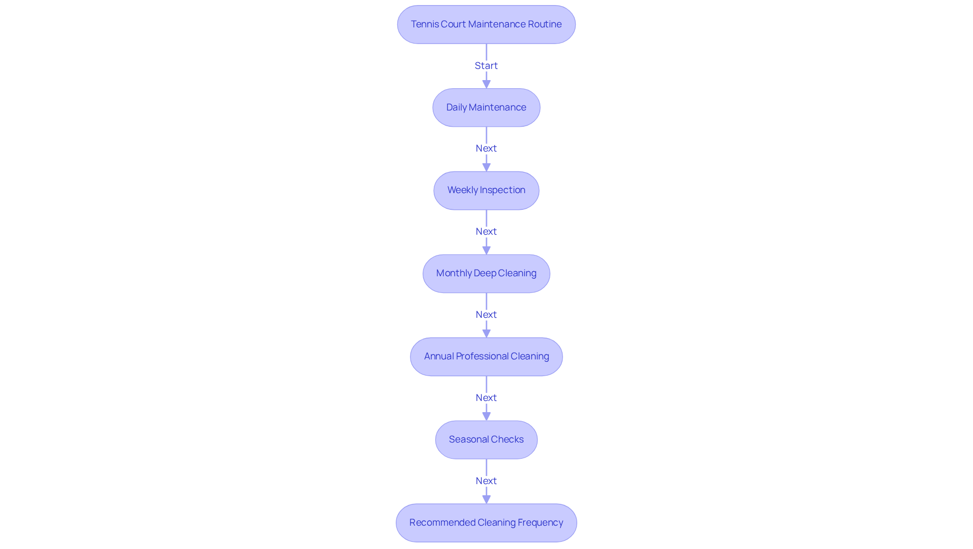 This flowchart outlines the essential maintenance tasks for your tennis court. Each box represents a different frequency of maintenance, showing you what to do daily, weekly, monthly, and more. Follow the arrows to understand the order and importance of each task in keeping your court safe and functional. This flowchart outlines the essential maintenance tasks for your tennis court. Each box represents a different frequency of maintenance, showing you what to do daily, weekly, monthly, and more. Follow the arrows to understand the order and importance of each task in keeping your court safe and functional.
