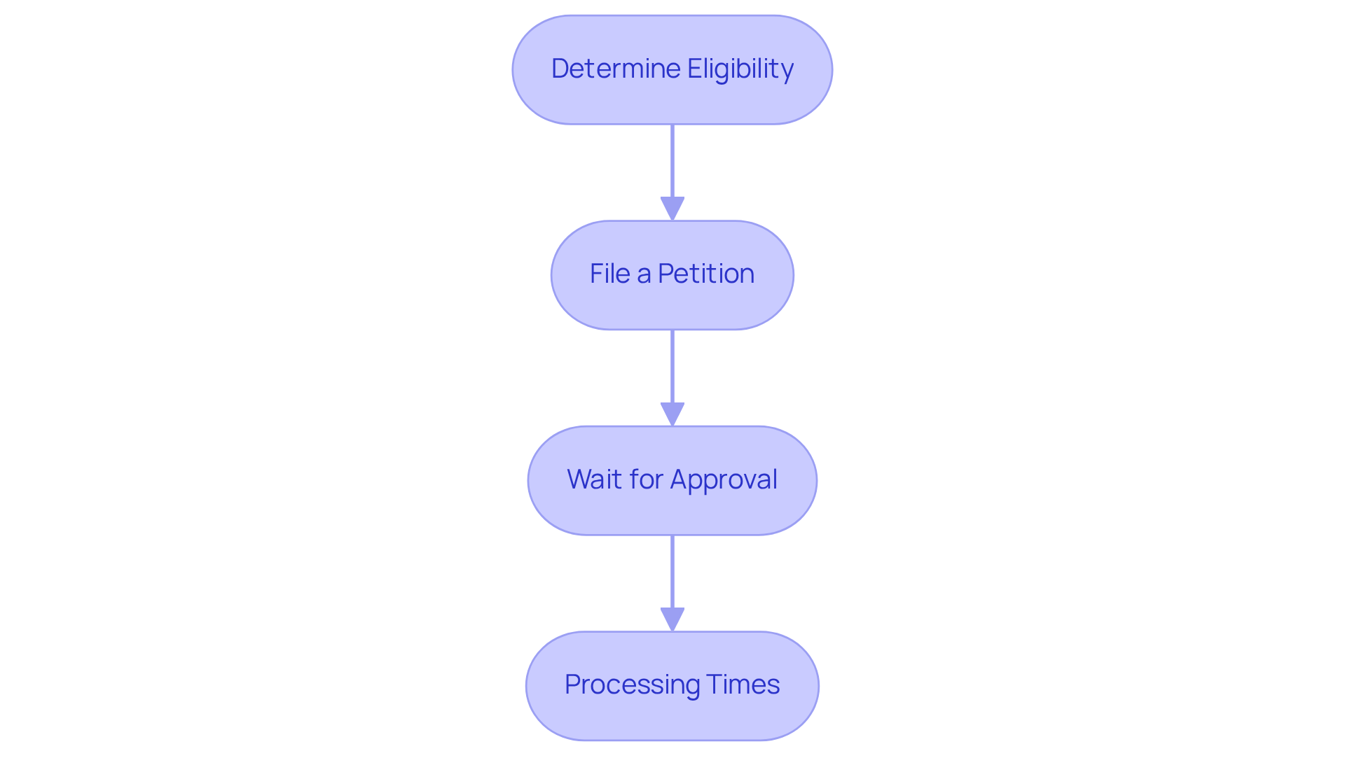 Each box represents a step in the process of bringing family members to the U.S. Follow the arrows to see how each step leads to the next, from checking eligibility to understanding processing times.