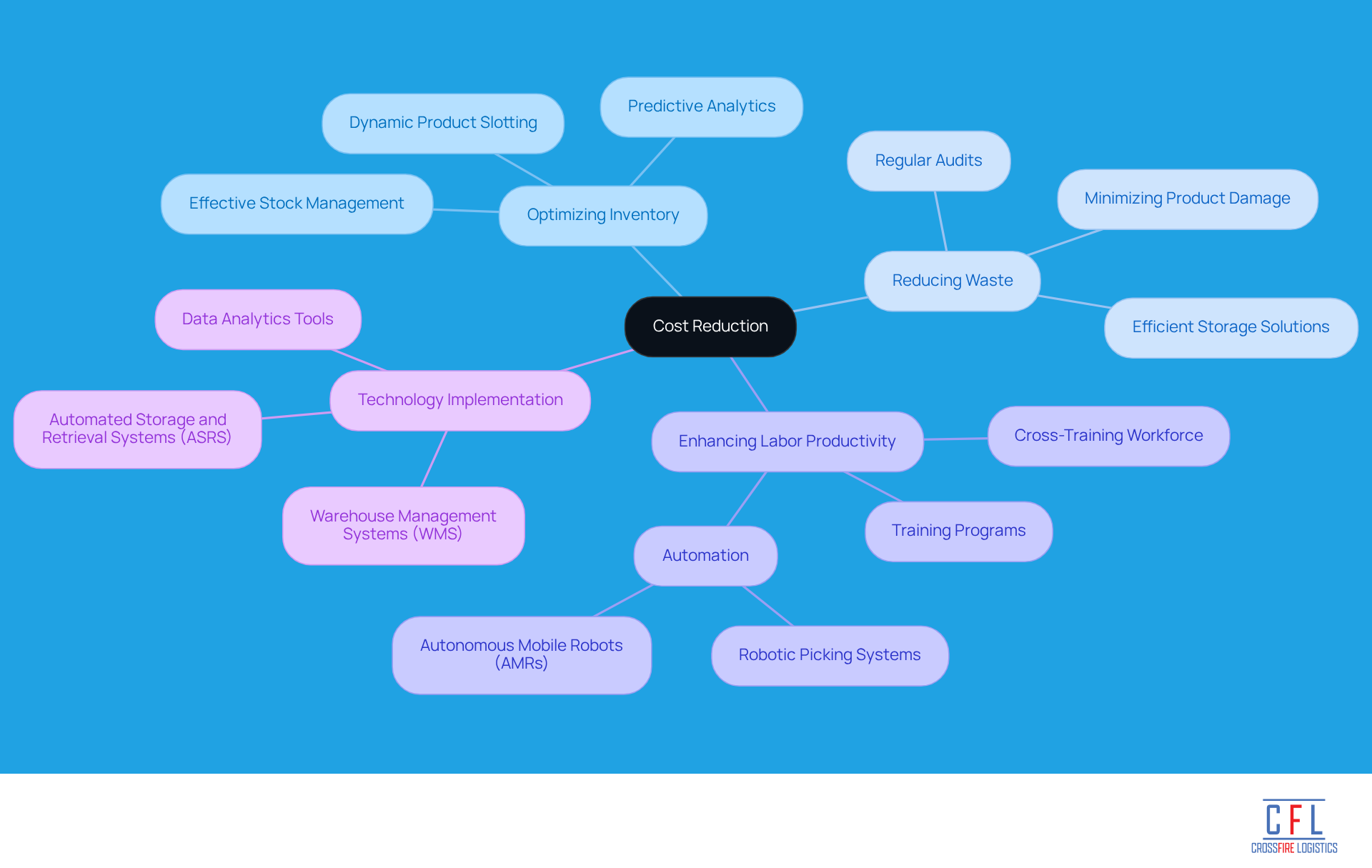 Start at the center with the main goal of reducing costs, then explore each strategy and its benefits by following the branches outward. Start at the center with the main goal of reducing costs, then explore each strategy and its benefits by following the branches outward.