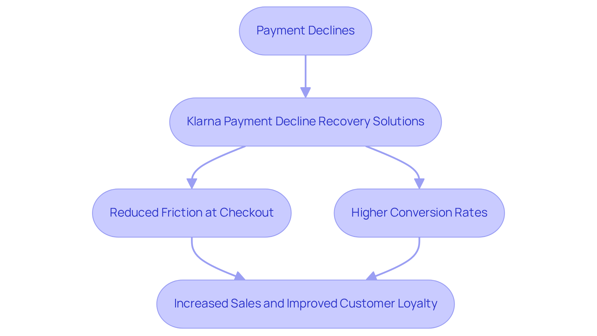 Follow the arrows to see how Klarna helps reduce payment declines and enhances the checkout process, ultimately leading to more sales and happier customers.