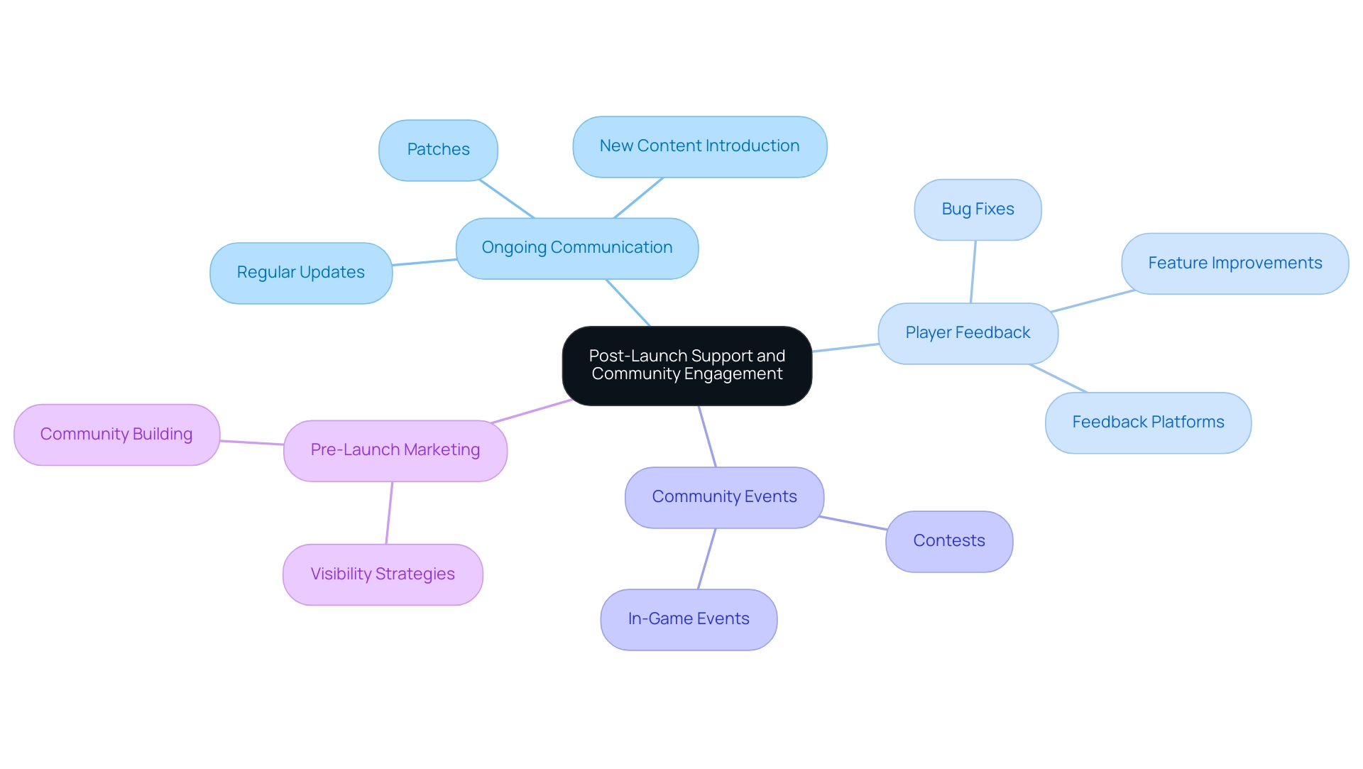 How to Make an Indie Game: A Definitive Step-by-Step Guide - Techneeds