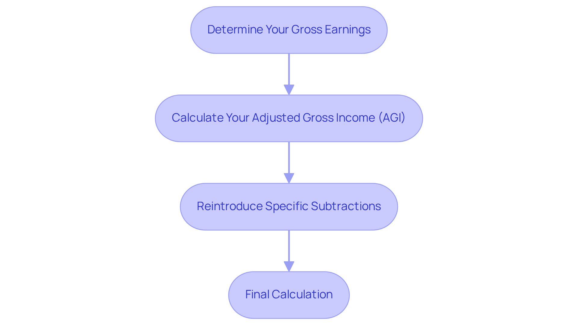 Does Standard Deduction Reduce MAGI? Understand Its Impact - Bright ...