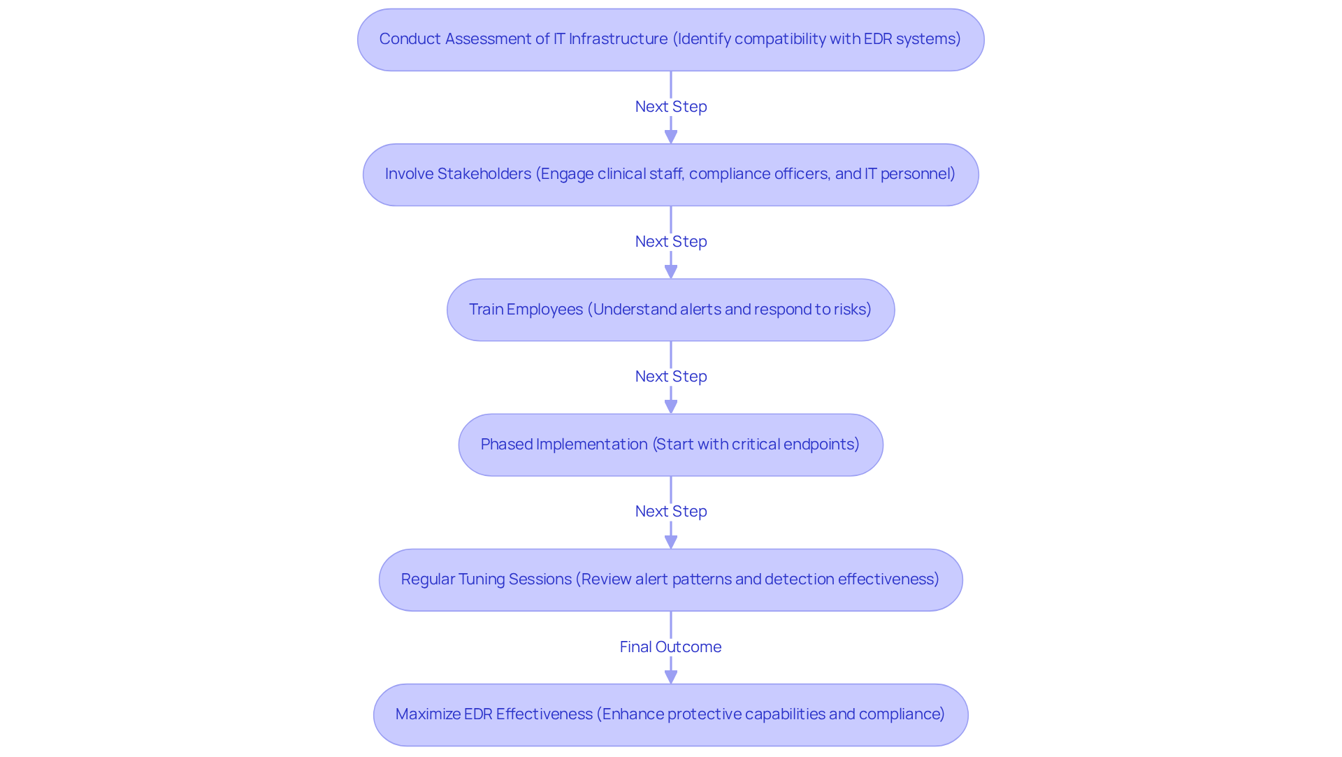 Each box represents a key strategy in the implementation process. Follow the arrows to see how each step builds on the previous one, guiding you through the integration of EDR solutions. Each box represents a key strategy in the implementation process. Follow the arrows to see how each step builds on the previous one, guiding you through the integration of EDR solutions.