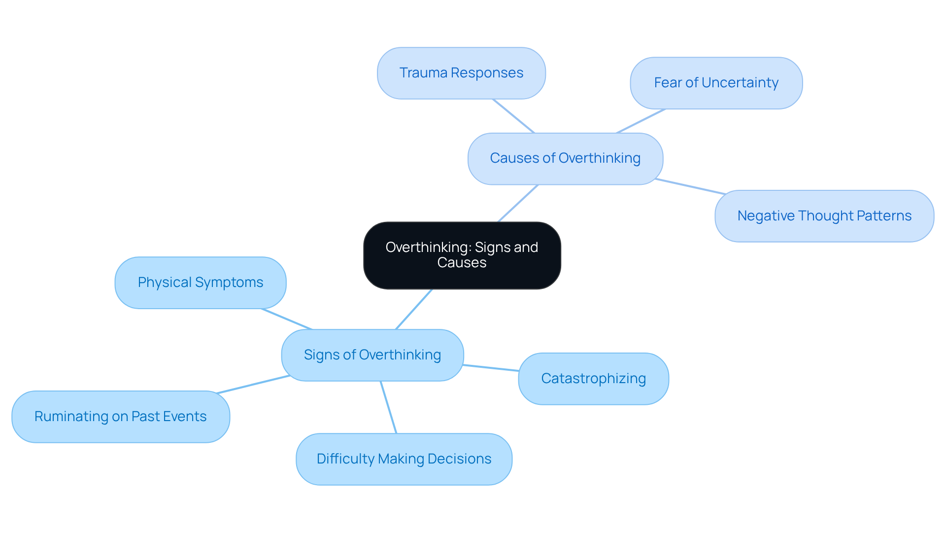 This mindmap helps you visualize the signs and causes of overthinking. Start at the center with the main topic, then follow the branches to see specific signs like ruminating or difficulty making decisions, and the causes such as trauma responses or fear of uncertainty. Each branch represents a different aspect of overthinking, making it easier to understand how they connect.