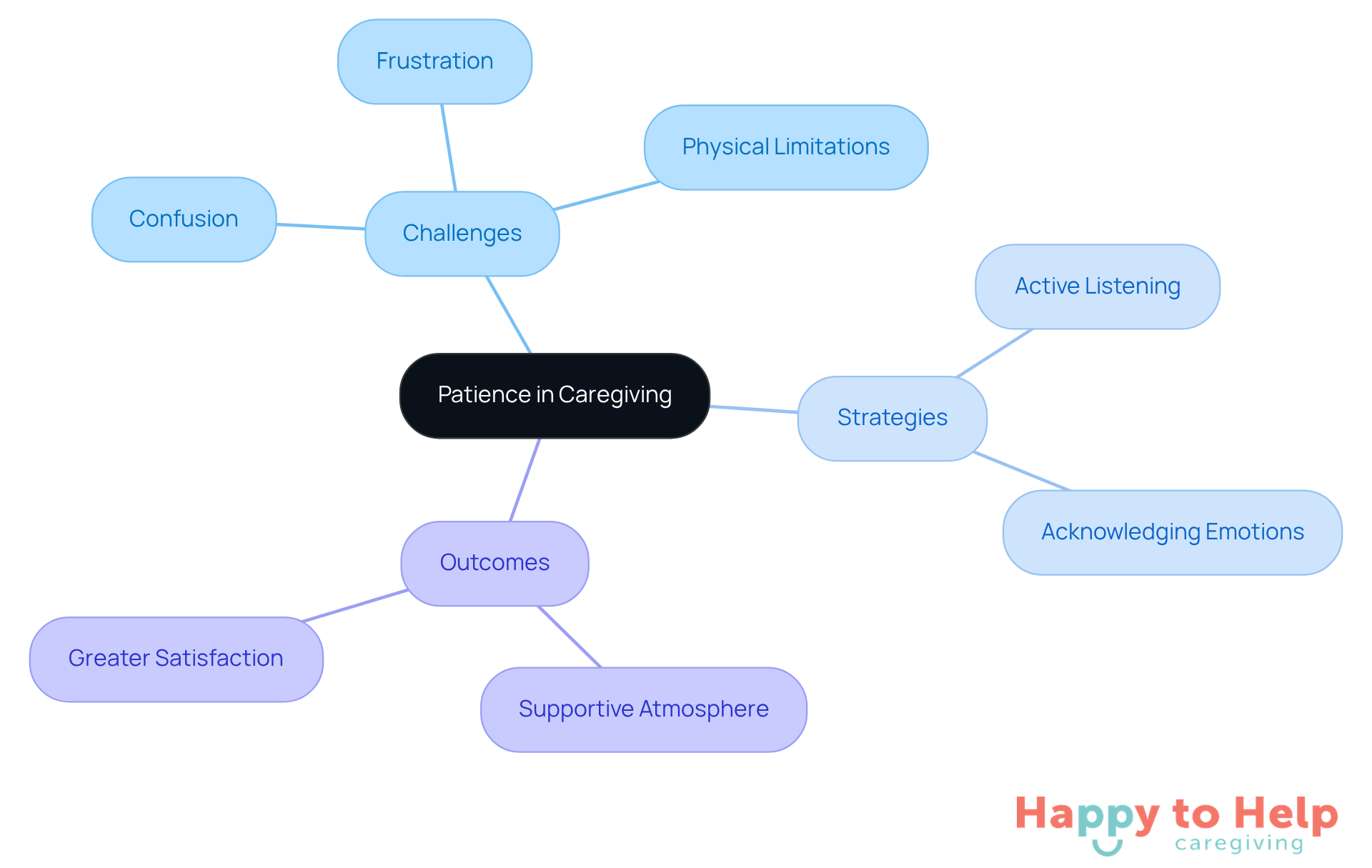 The center represents the main idea of patience in caregiving, with branches showing the challenges caregivers face, the strategies they can use, and the positive outcomes that result from a patient approach.