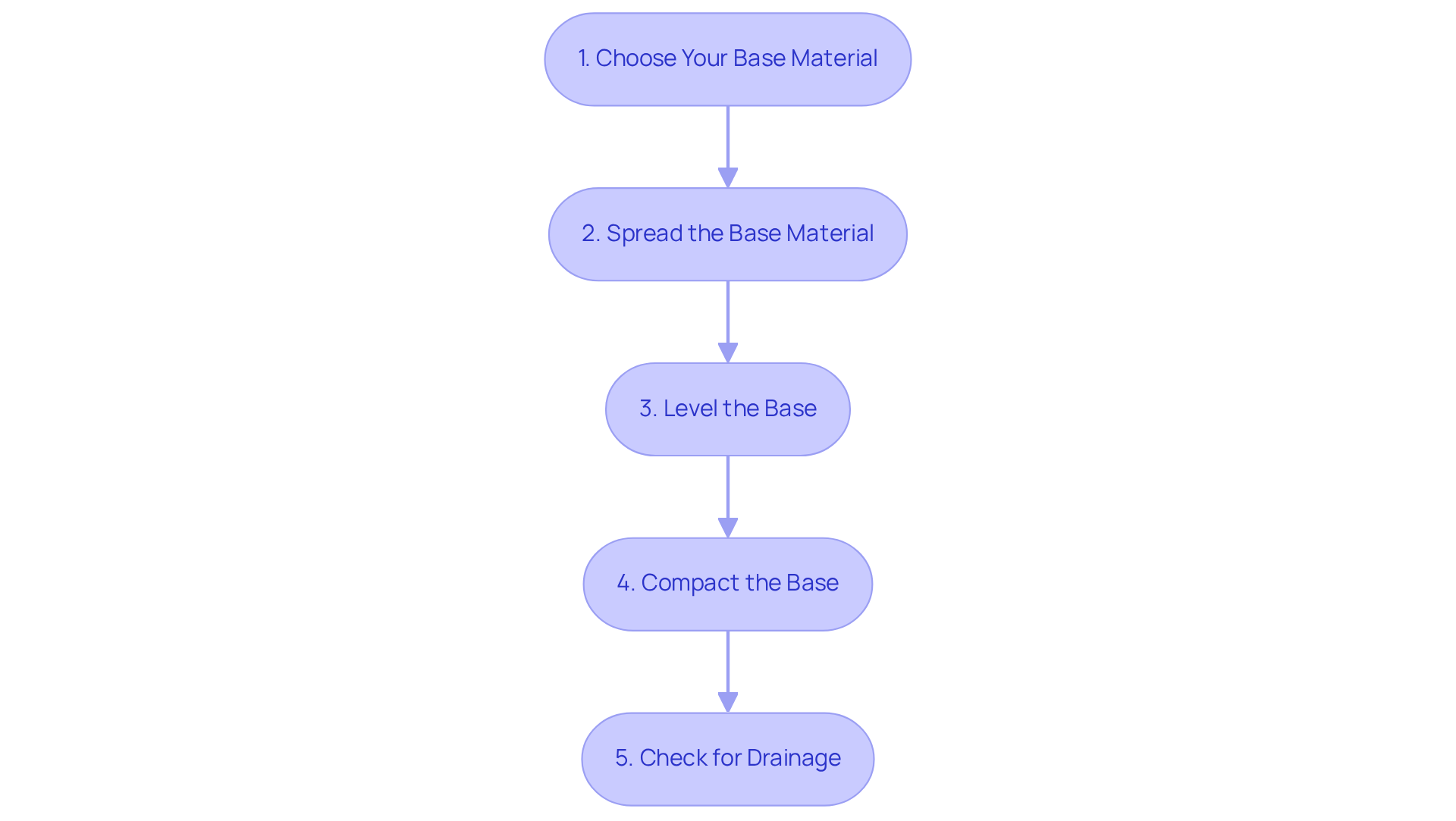 Each box represents a step in the turf installation process. Follow the arrows to see how to progress from choosing materials to ensuring proper drainage.