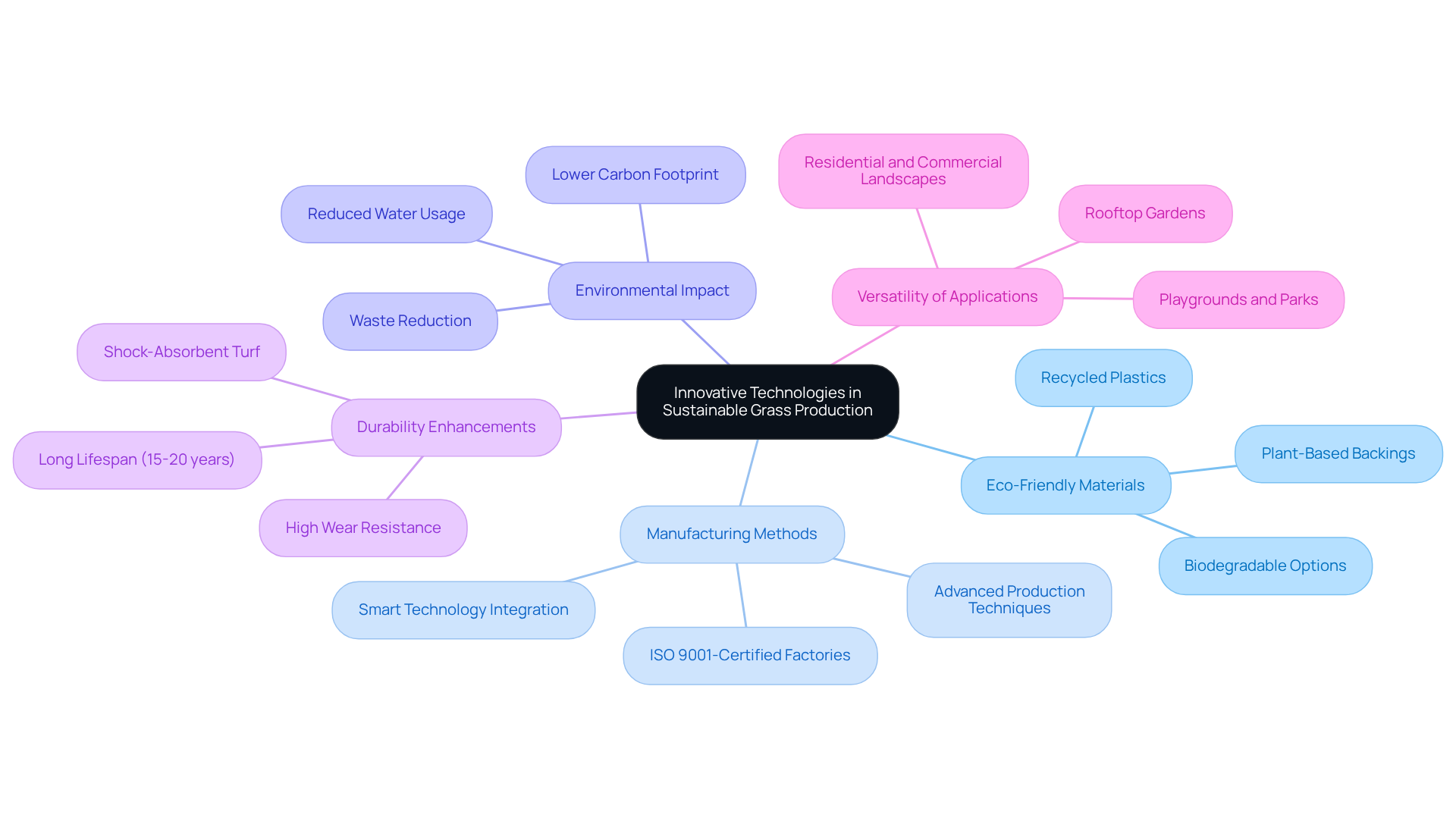 This mindmap shows how different innovations in artificial grass technology connect to sustainability. Start at the center with the main topic, then explore the branches to see how materials, methods, and impacts relate to creating a greener future. This mindmap shows how different innovations in artificial grass technology connect to sustainability. Start at the center with the main topic, then explore the branches to see how materials, methods, and impacts relate to creating a greener future.