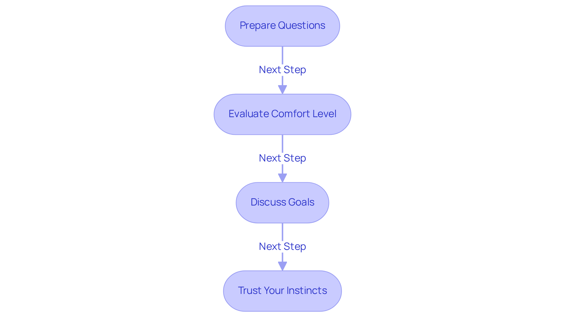 Follow the arrows to see the steps you should take when meeting potential advisors. Each box gives you a clear action to help you find the right match for your relationship.