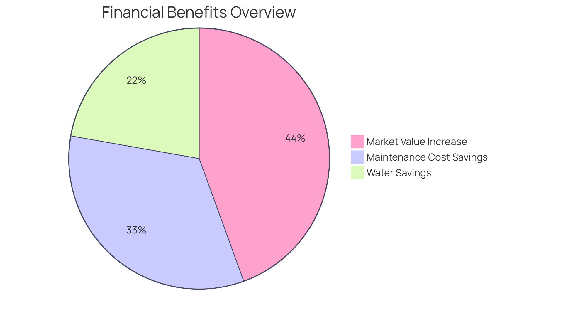 Each segment of the pie shows a different way artificial grass can boost your property's value - the bigger the slice, the more significant the benefit!