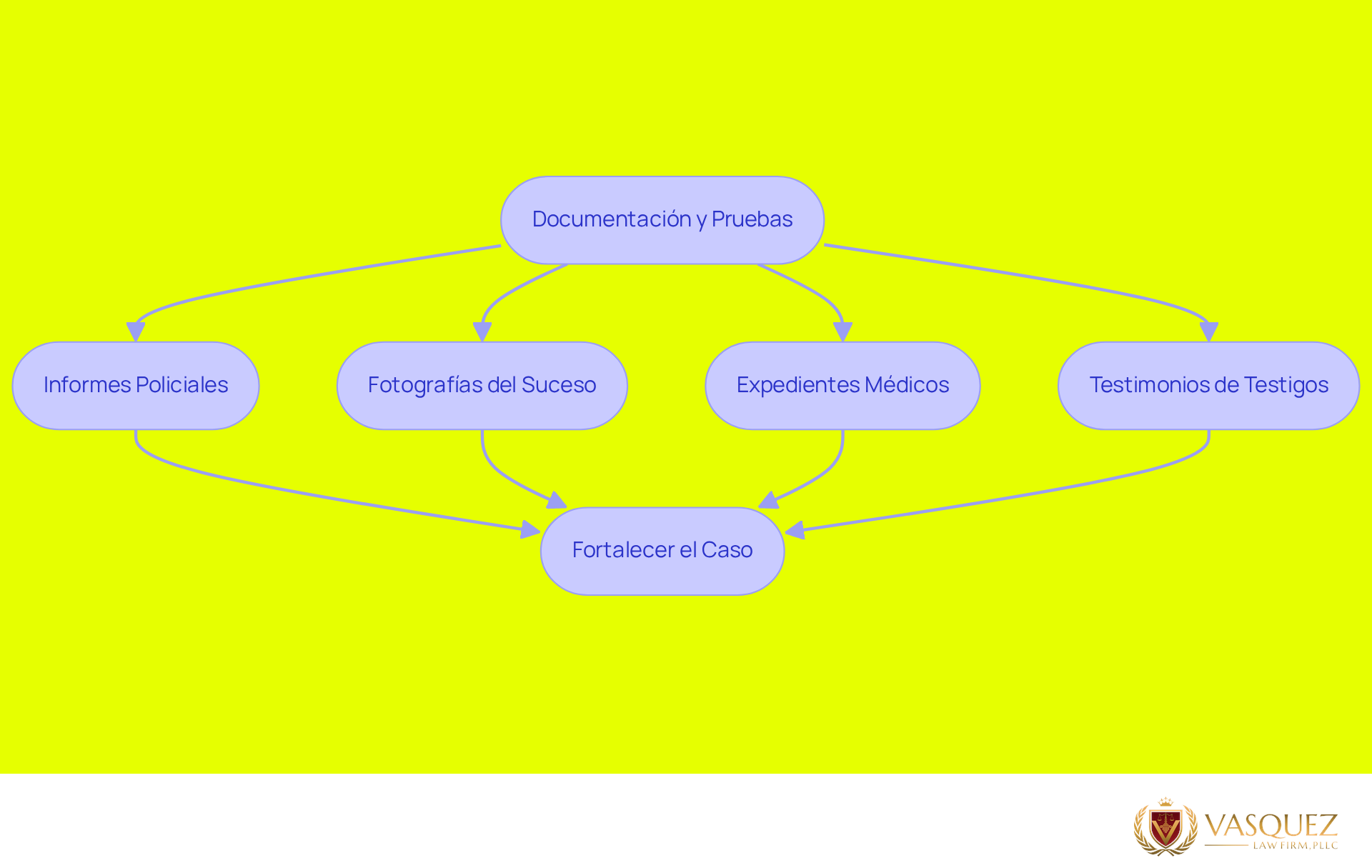 Cada caja representa un tipo de documento o prueba que necesitas reunir. Las flechas muestran cómo cada uno de ellos se une para fortalecer tu caso. Sigue el flujo para asegurarte de que no falte nada importante.