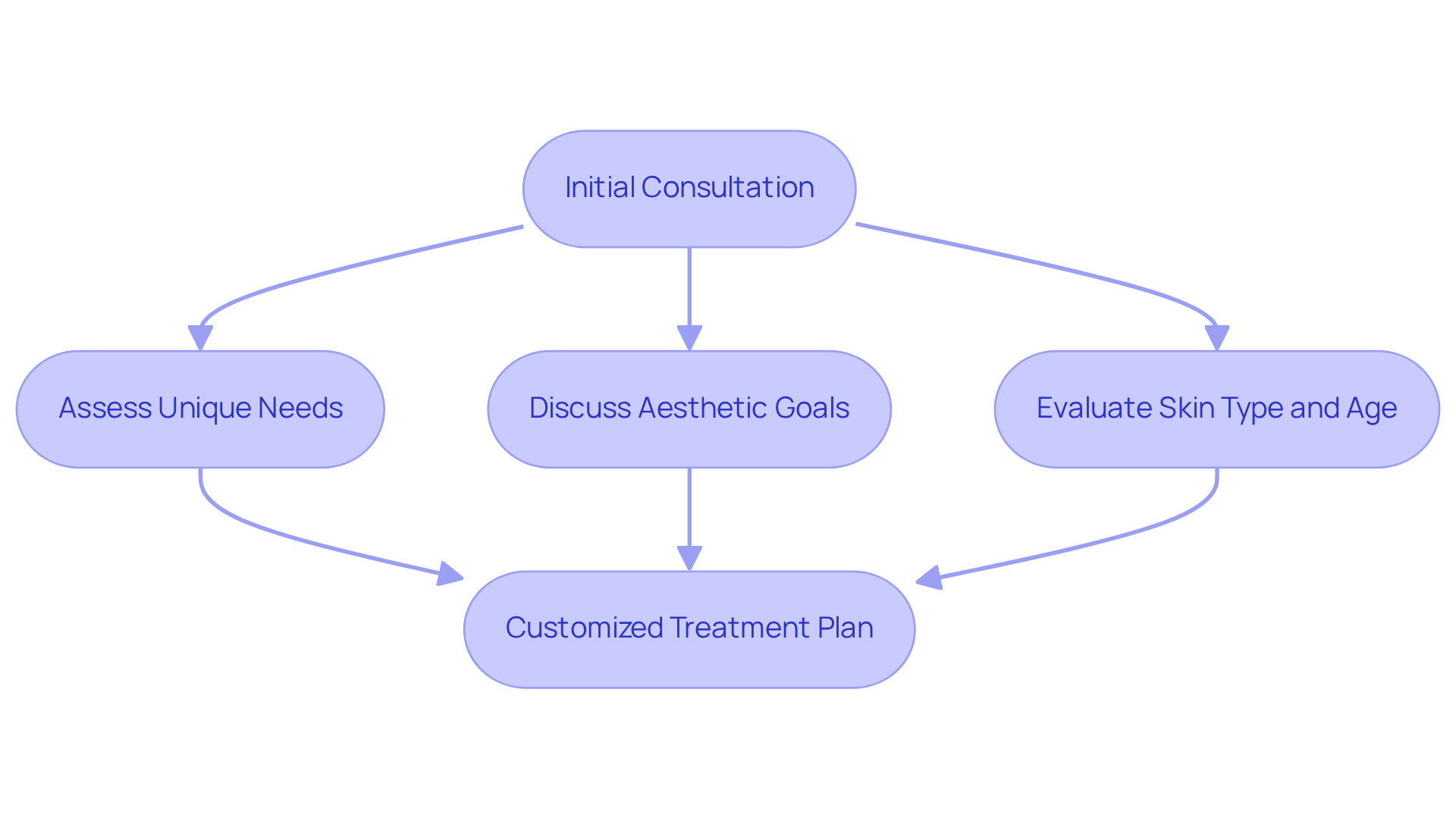 Este diagrama de flujo muestra los pasos necesarios para crear un plan de tratamiento personalizado para la cirugía de párpados. Comience en la parte superior con la consulta inicial y, a continuación, siga las flechas para ver cómo evaluamos sus necesidades, analizamos sus objetivos y evaluamos su tipo de piel y edad antes de llegar a un plan personalizado. This flowchart shows the steps involved in creating a personalized treatment plan for eyelid surgery. Start at the top with the initial consultation, then follow the arrows to see how we assess your needs, discuss your goals, and evaluate your skin type and age before arriving at a customized plan just for you.