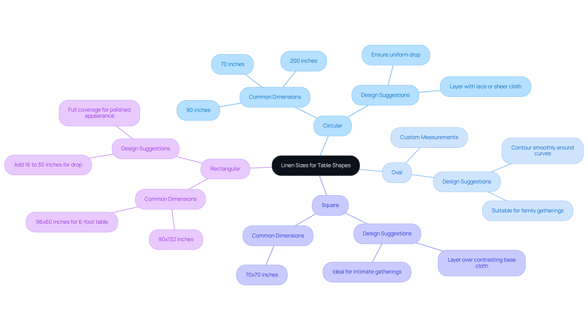The central node represents the topic of linen sizes, while each branch shows a different table shape. Under each shape, you'll find the recommended dimensions and tips for enhancing the overall look.
