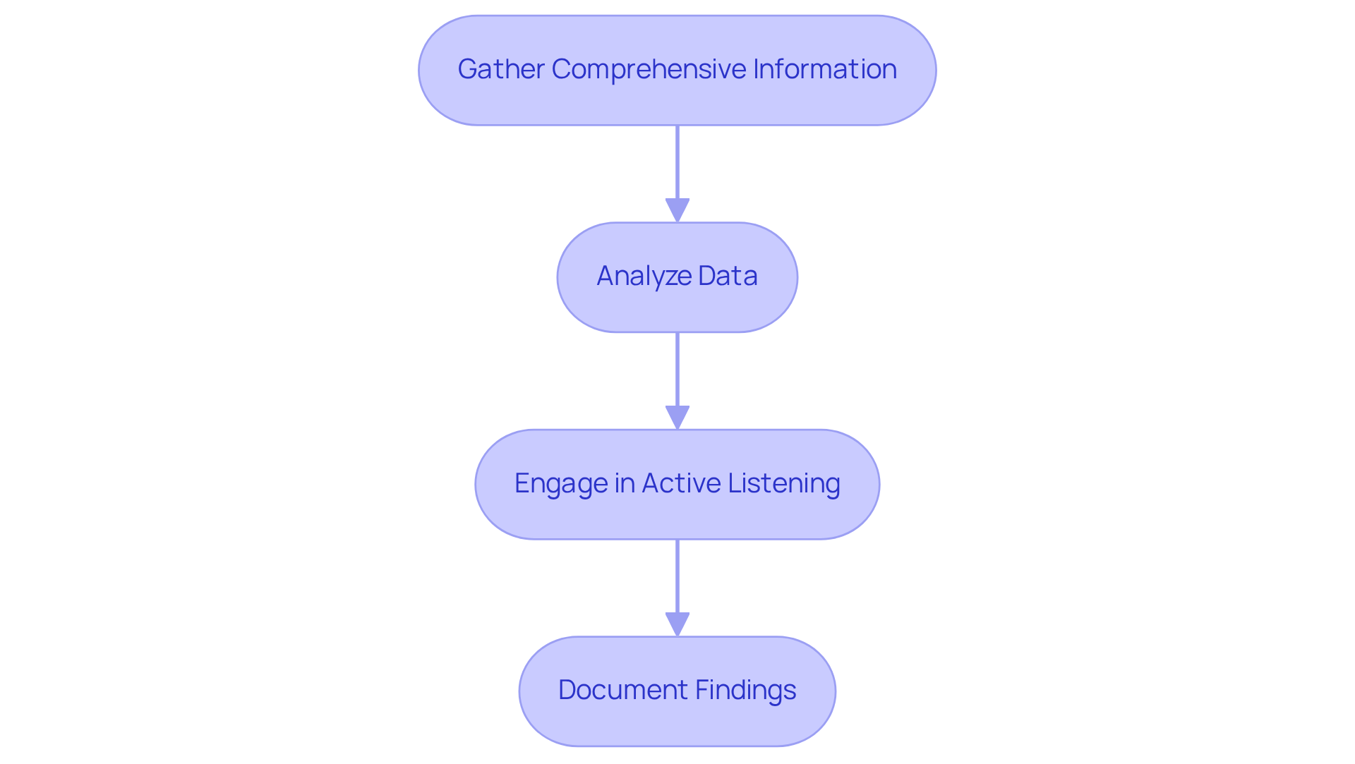 Each box represents a step in the assessment process. Follow the arrows to see how each step leads to the next, ultimately helping you provide better insurance recommendations. Each box represents a step in the assessment process. Follow the arrows to see how each step leads to the next, ultimately helping you provide better insurance recommendations.