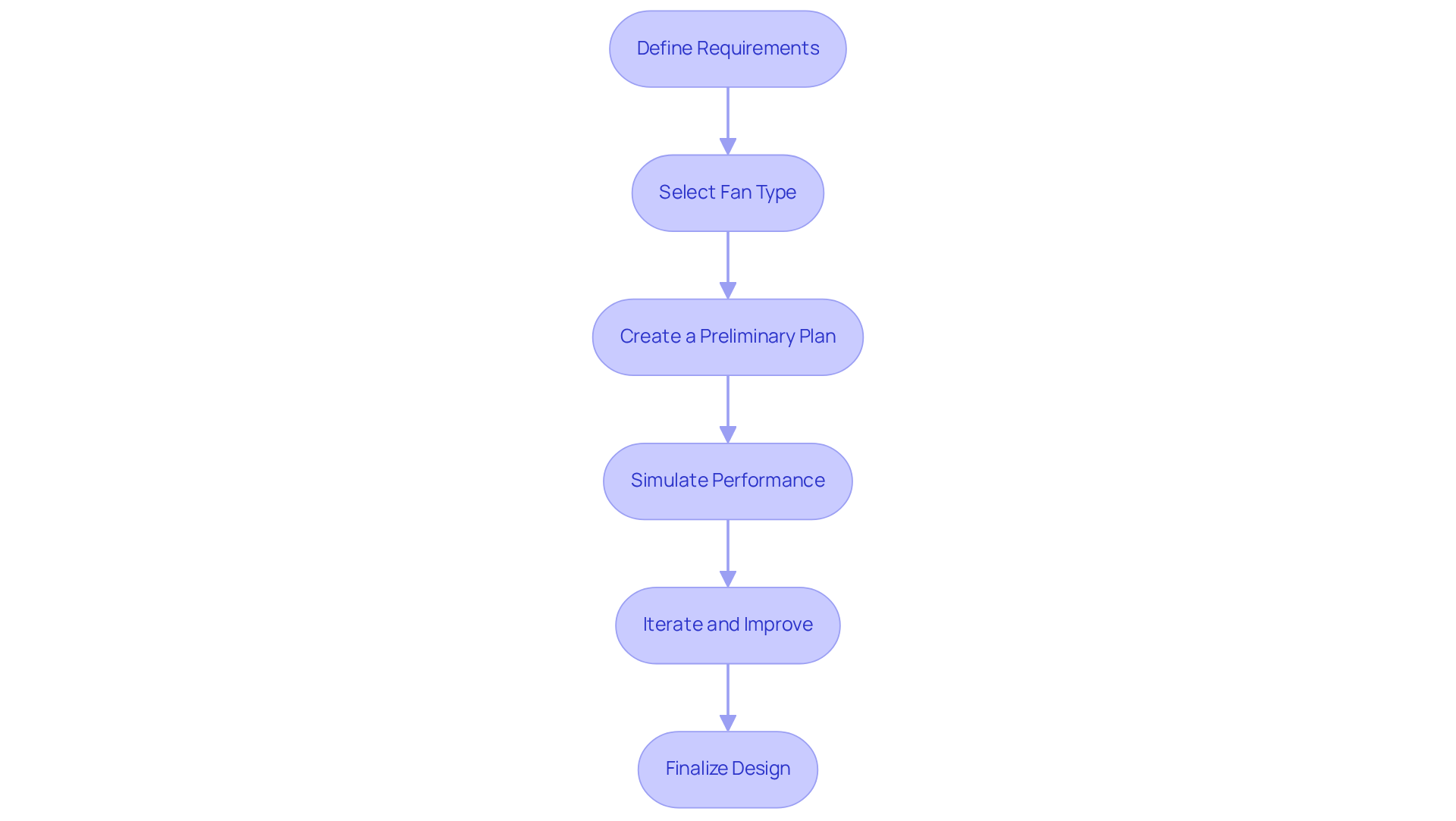Each box represents a crucial step in designing a fan system. Follow the arrows to see how each step leads to the next, ensuring a thorough and effective design process.