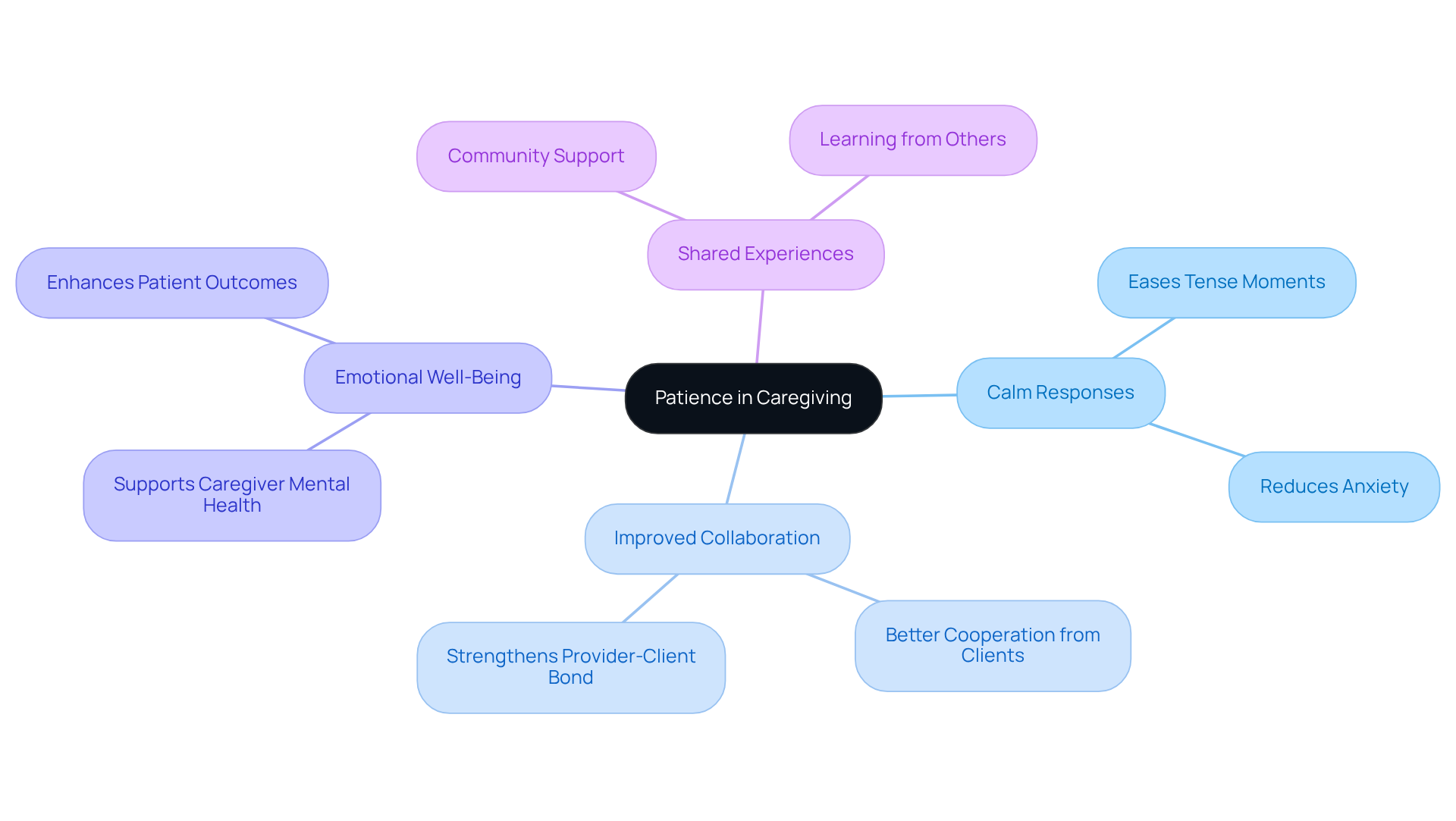 The center represents the crucial role of patience, with branches showing how it connects to calm responses, collaboration, emotional health, and the importance of shared experiences among caregivers. The center represents the crucial role of patience, with branches showing how it connects to calm responses, collaboration, emotional health, and the importance of shared experiences among caregivers.