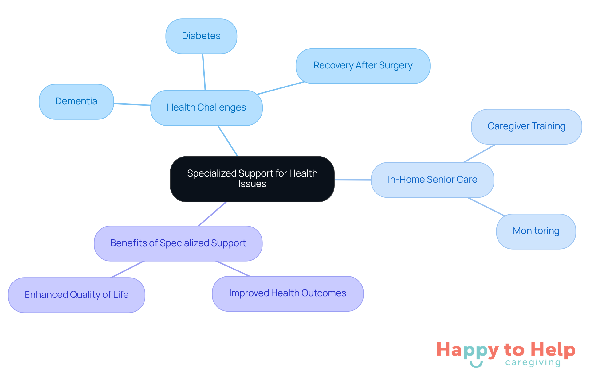 The central idea is specialized support, with branches showing specific health challenges and how in-home care can help. Each branch highlights the importance of tailored care for improving seniors' lives.