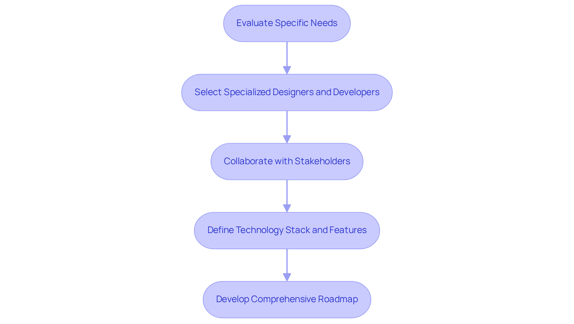Each box represents a key step in the consulting process. Follow the arrows to see how Neutech guides clients from understanding their needs to developing a strategic roadmap for their software architecture.