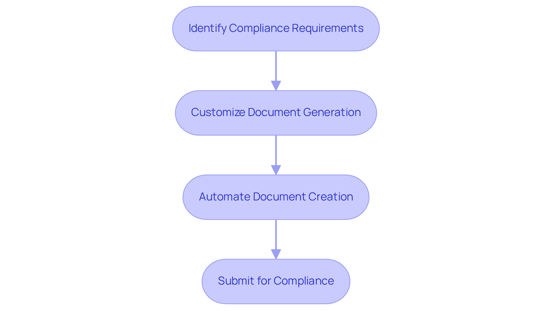 Each box represents a step in the compliance process - follow the arrows to see how companies can adapt and respond to regulatory changes effectively.