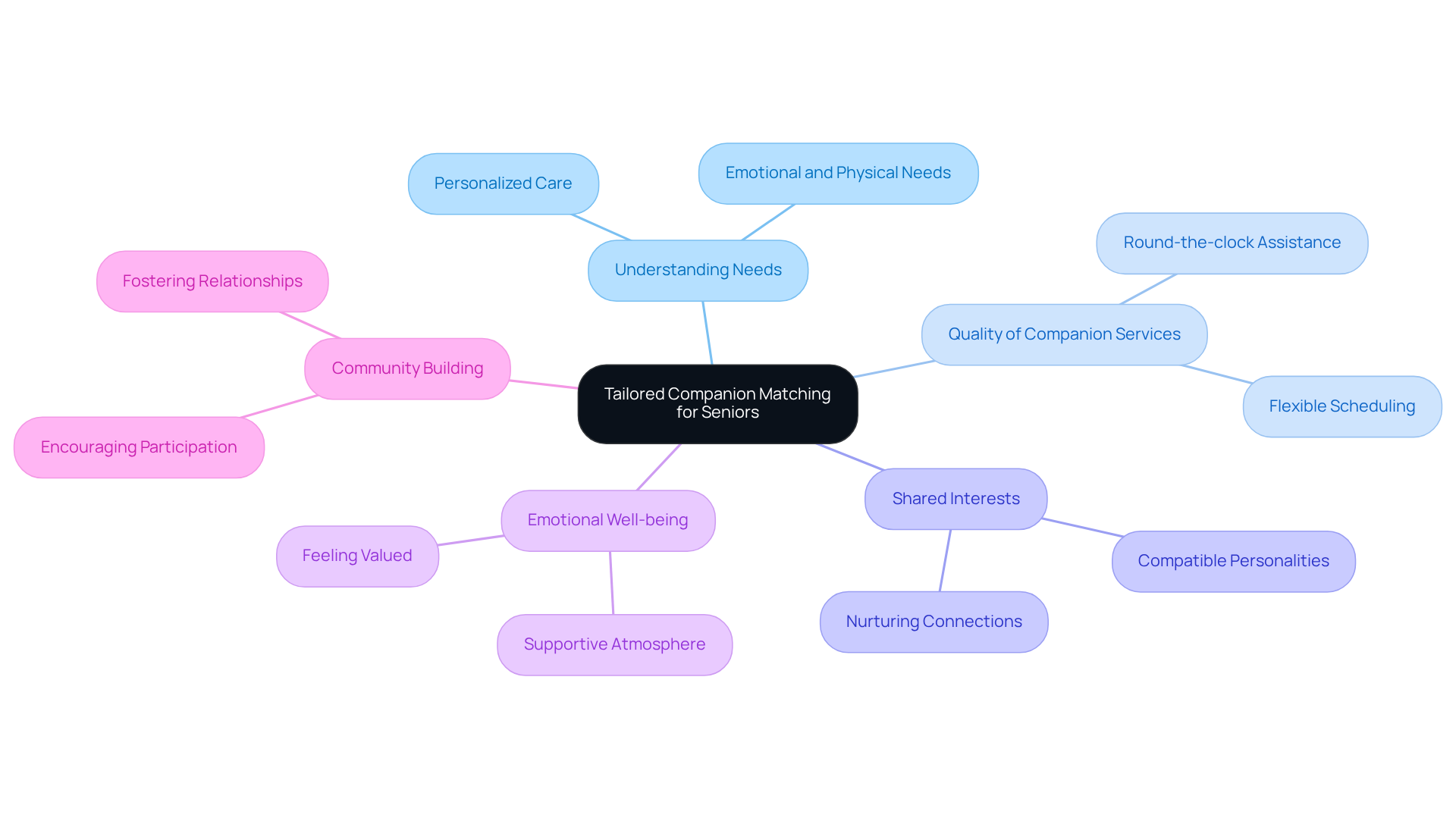 This mindmap shows how tailored matching for seniors connects various aspects of care. Each branch represents a key theme, and the sub-nodes highlight specific elements that contribute to effective companion services.
