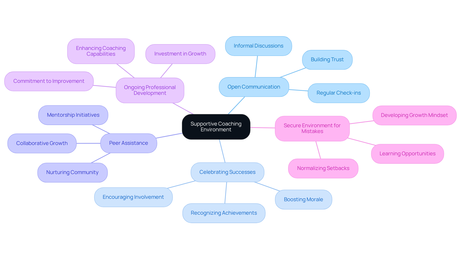 The central node represents the main theme, while each branch highlights a key practice. Follow the branches to explore how each practice contributes to a supportive atmosphere for educators.