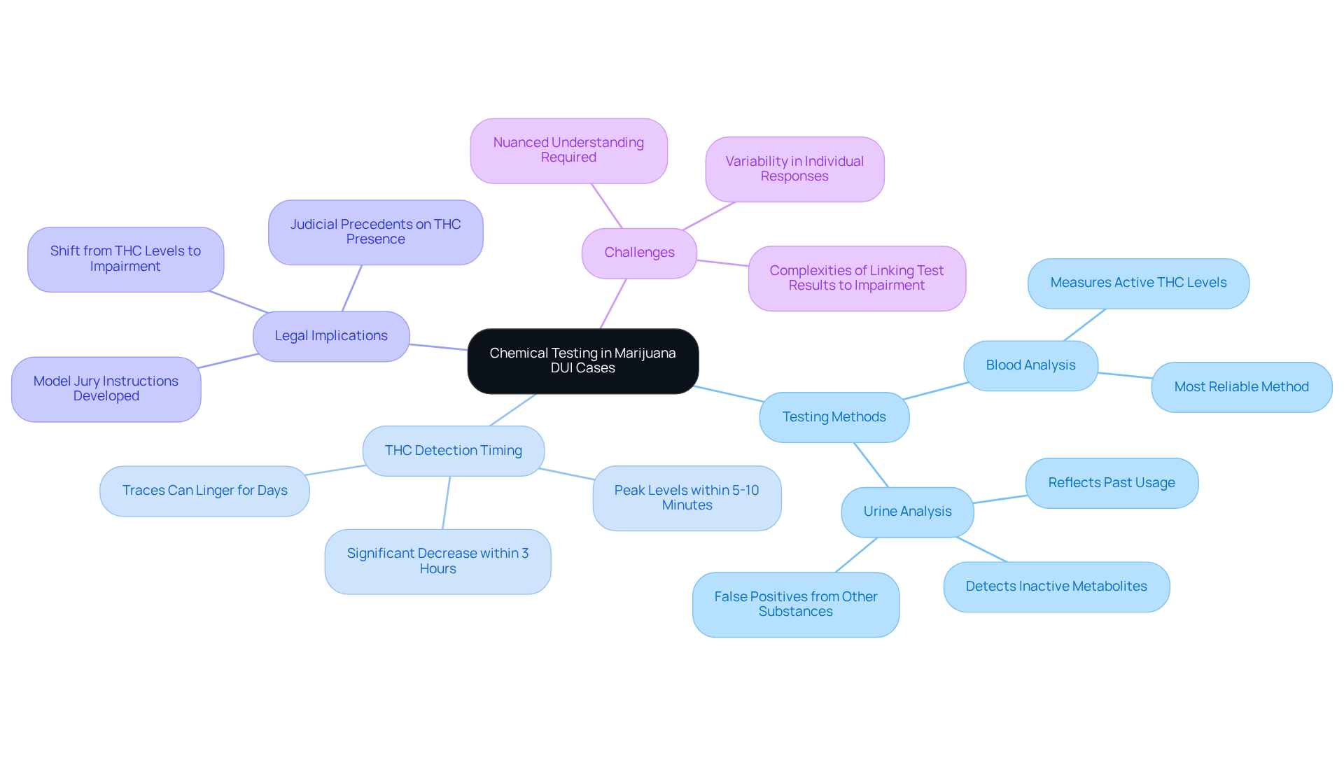 This mindmap illustrates the complexities of chemical testing in marijuana DUI cases. Start at the center with the main topic, then explore the branches to understand the different testing methods, timing of THC detection, legal implications, and the challenges faced in these cases. This mindmap illustrates the complexities of chemical testing in marijuana DUI cases. Start at the center with the main topic, then explore the branches to understand the different testing methods, timing of THC detection, legal implications, and the challenges faced in these cases.