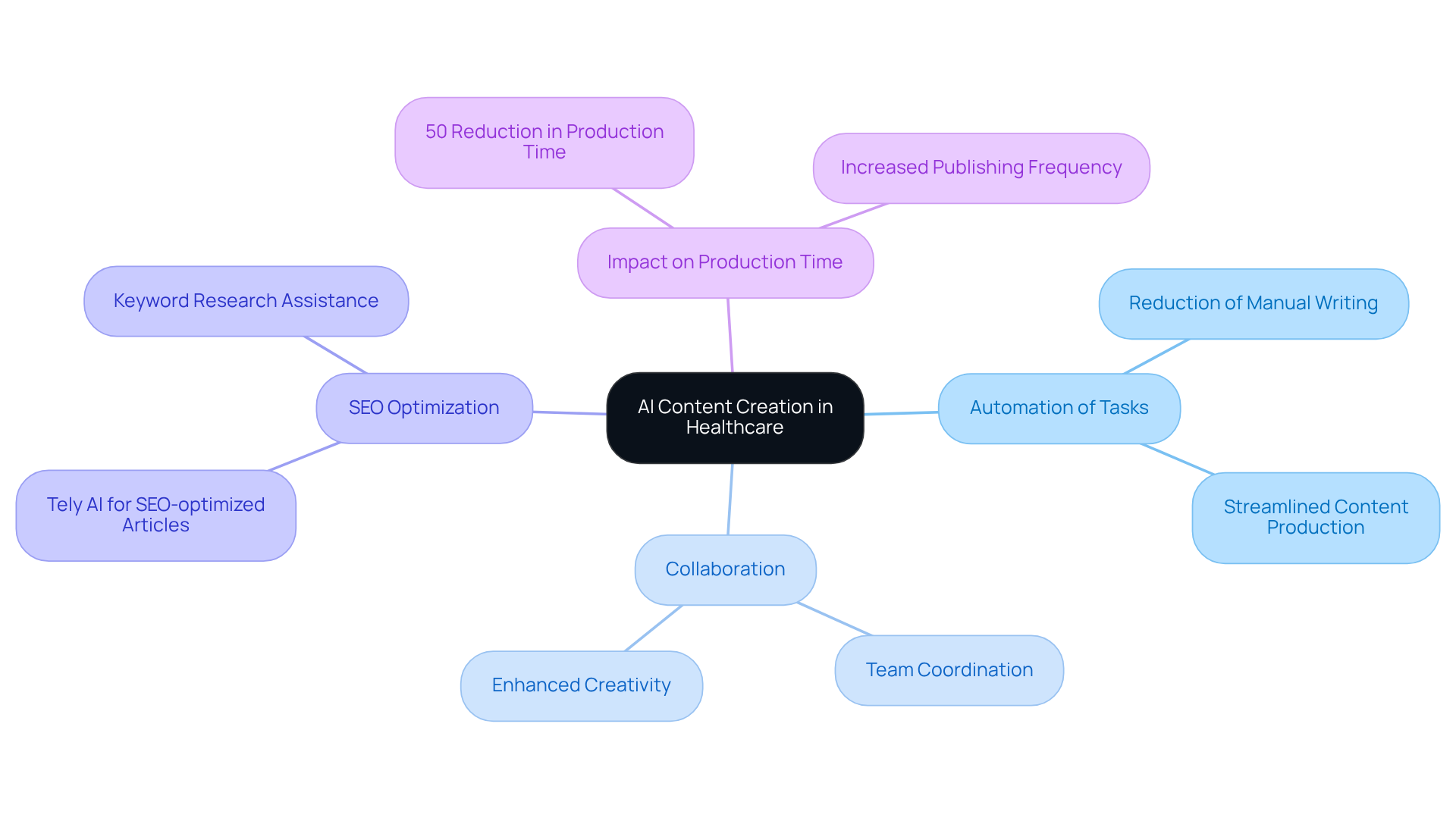 The center represents the main theme of AI content creation, while the branches show different benefits and examples. Each color-coded branch helps you see how these aspects connect to improve content production.