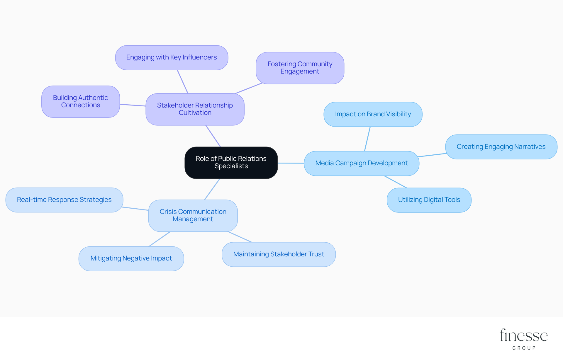 The center shows the main role of PR specialists, with branches representing their key responsibilities. Each branch highlights how they contribute to effective communication and brand strength.