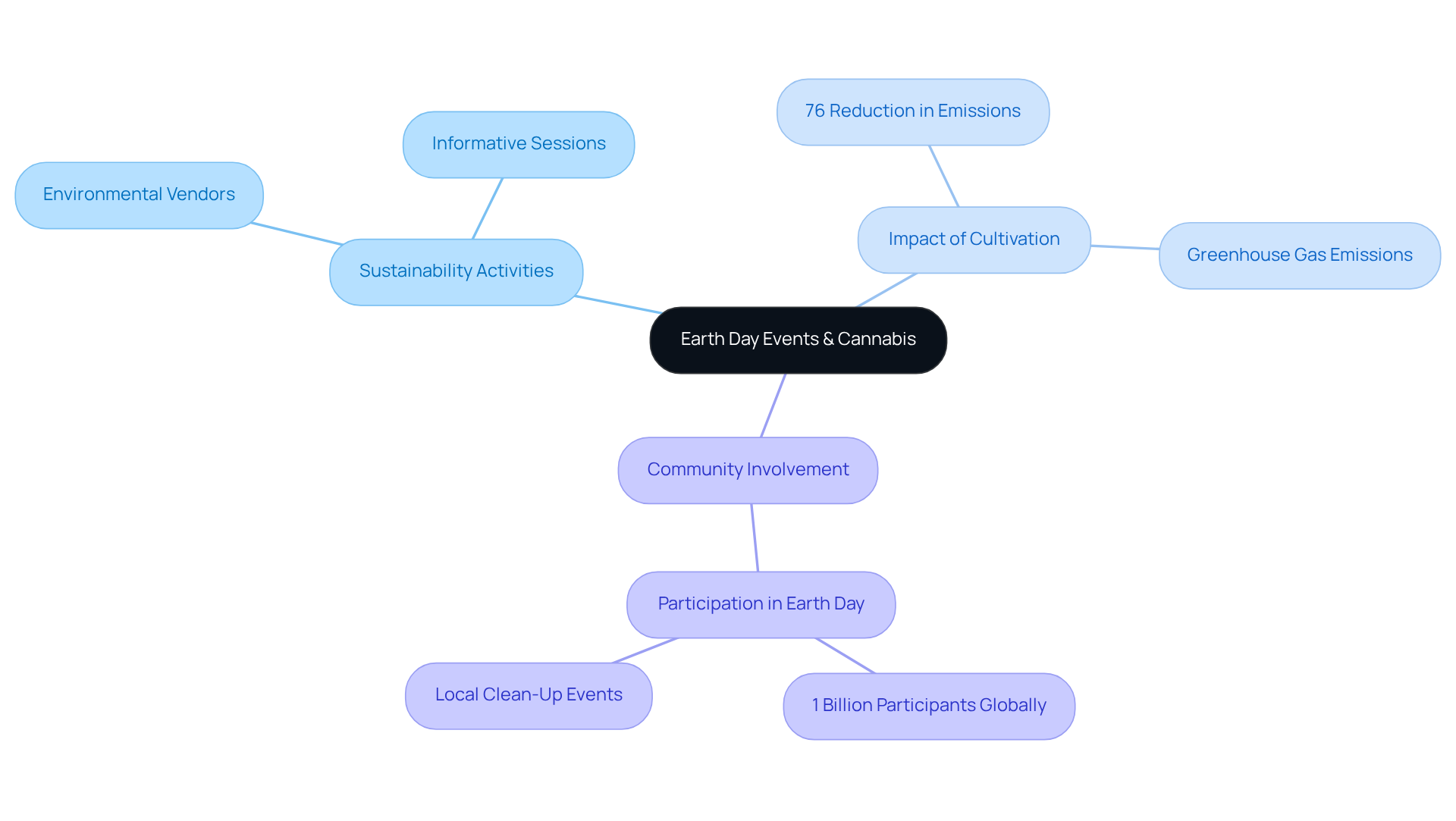 The central node captures the essence of the event, while branches detail activities and impacts. Green branches emphasize sustainability, and earthy tones highlight cannabis culture, illustrating their connection. The central node captures the essence of the event, while branches detail activities and impacts. Green branches emphasize sustainability, and earthy tones highlight cannabis culture, illustrating their connection.