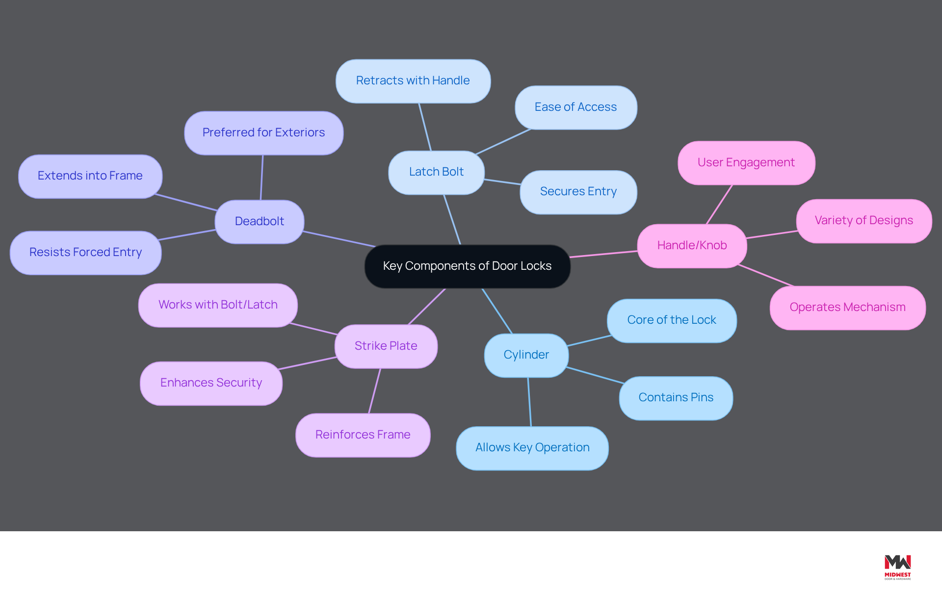 This mindmap starts with the main topic in the center and branches out to show each key component of door locks. Each branch explains what that component does, helping you understand how they all work together to secure a door.