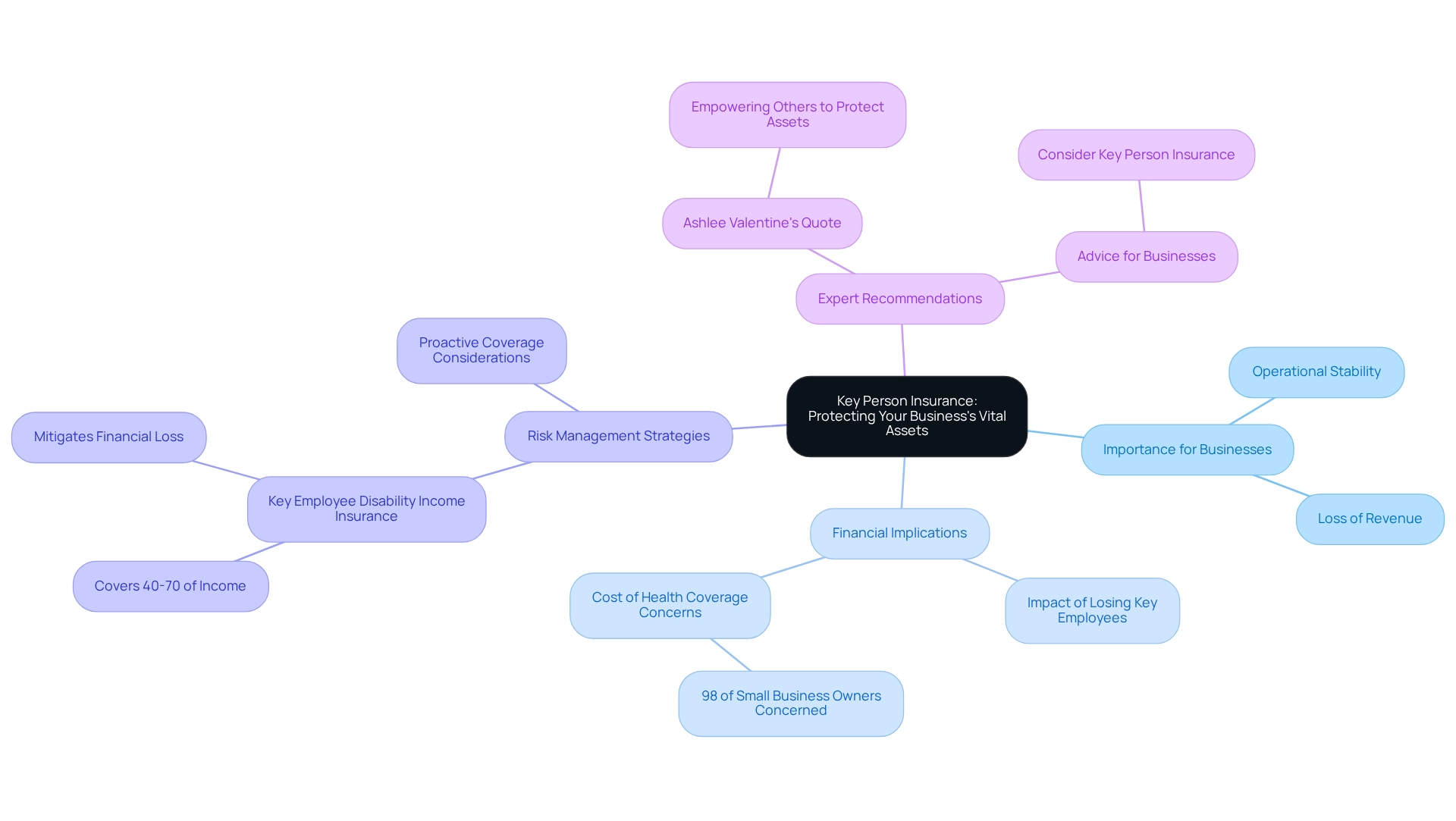 The central node represents key person insurance, with branches illustrating its importance, financial implications, risk management strategies, and expert recommendations.
