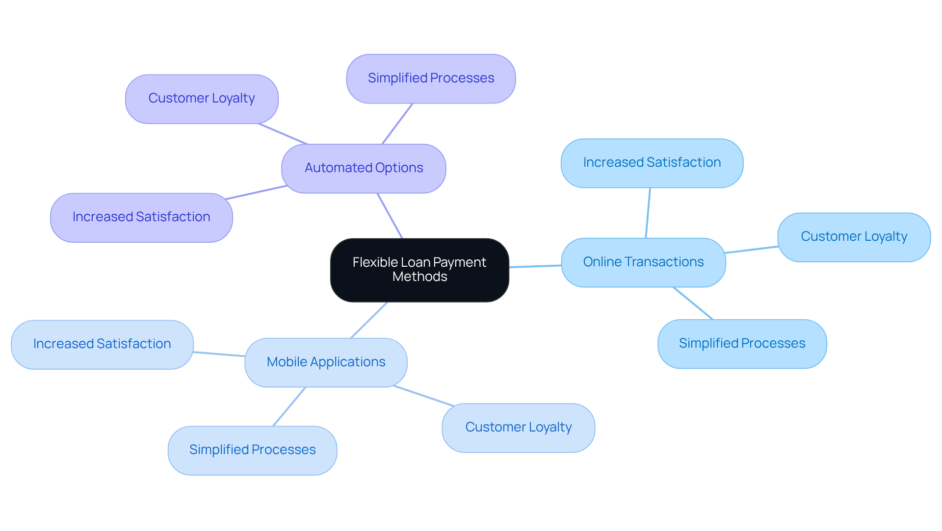 The center shows the main topic, and the branches illustrate different repayment methods and their benefits. Follow the branches to see how each method enhances borrower satisfaction.