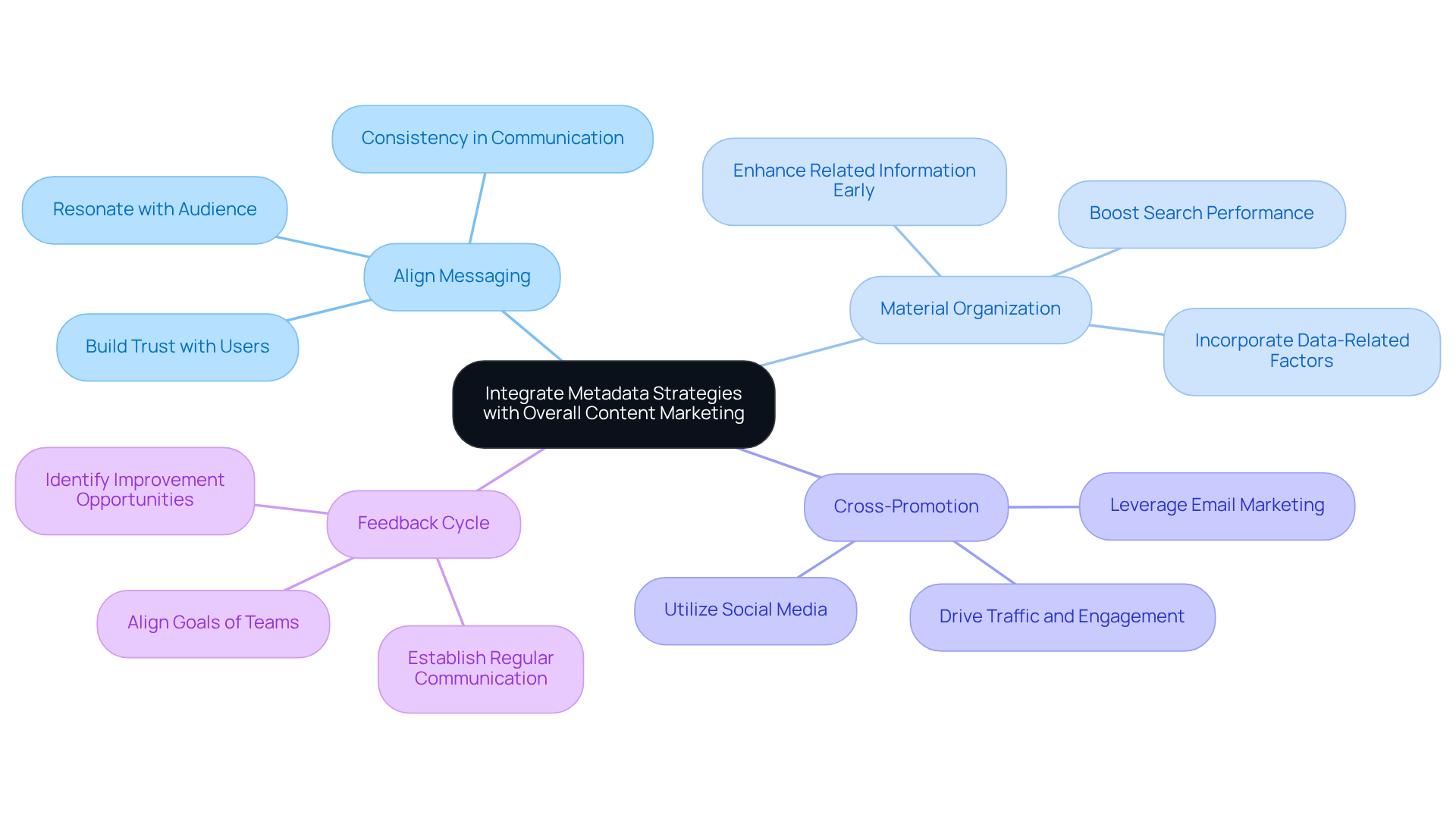 The central node represents the main goal, while each branch shows a strategy to achieve that goal. Follow the branches to explore how each strategy contributes to a cohesive digital presence. The central node represents the main goal, while each branch shows a strategy to achieve that goal. Follow the branches to explore how each strategy contributes to a cohesive digital presence.