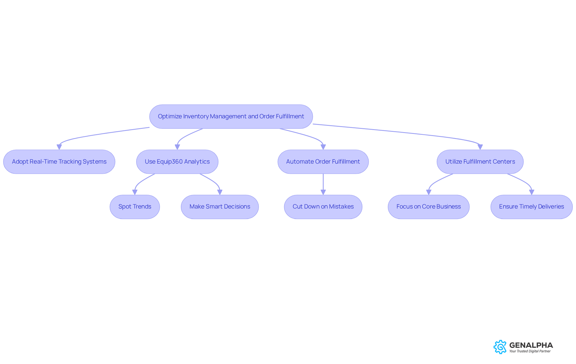 This flowchart shows the steps businesses can take to improve their inventory management and order fulfillment. Each box represents a strategy, and the arrows indicate the flow from one action to the next, helping you see how they connect to enhance efficiency and customer satisfaction.