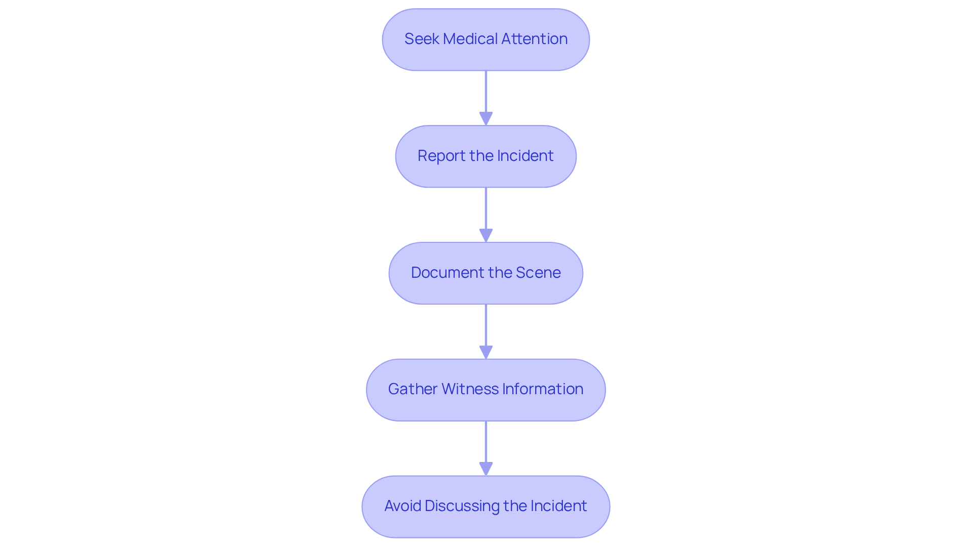 Each box represents a critical step you should take after a slip and fall. Follow the arrows to see what to do next. It’s like a roadmap to help you navigate the situation and protect your rights.