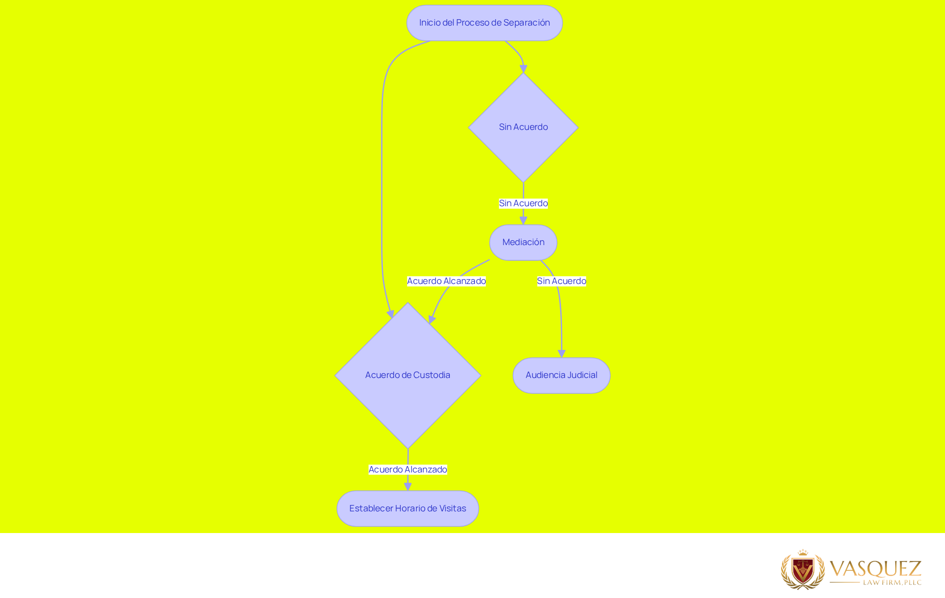 Este diagrama muestra los pasos que los progenitores deben seguir en el proceso de separación. Comienza con la decisión de llegar a un acuerdo o no, y muestra cómo avanzar en cada caso.