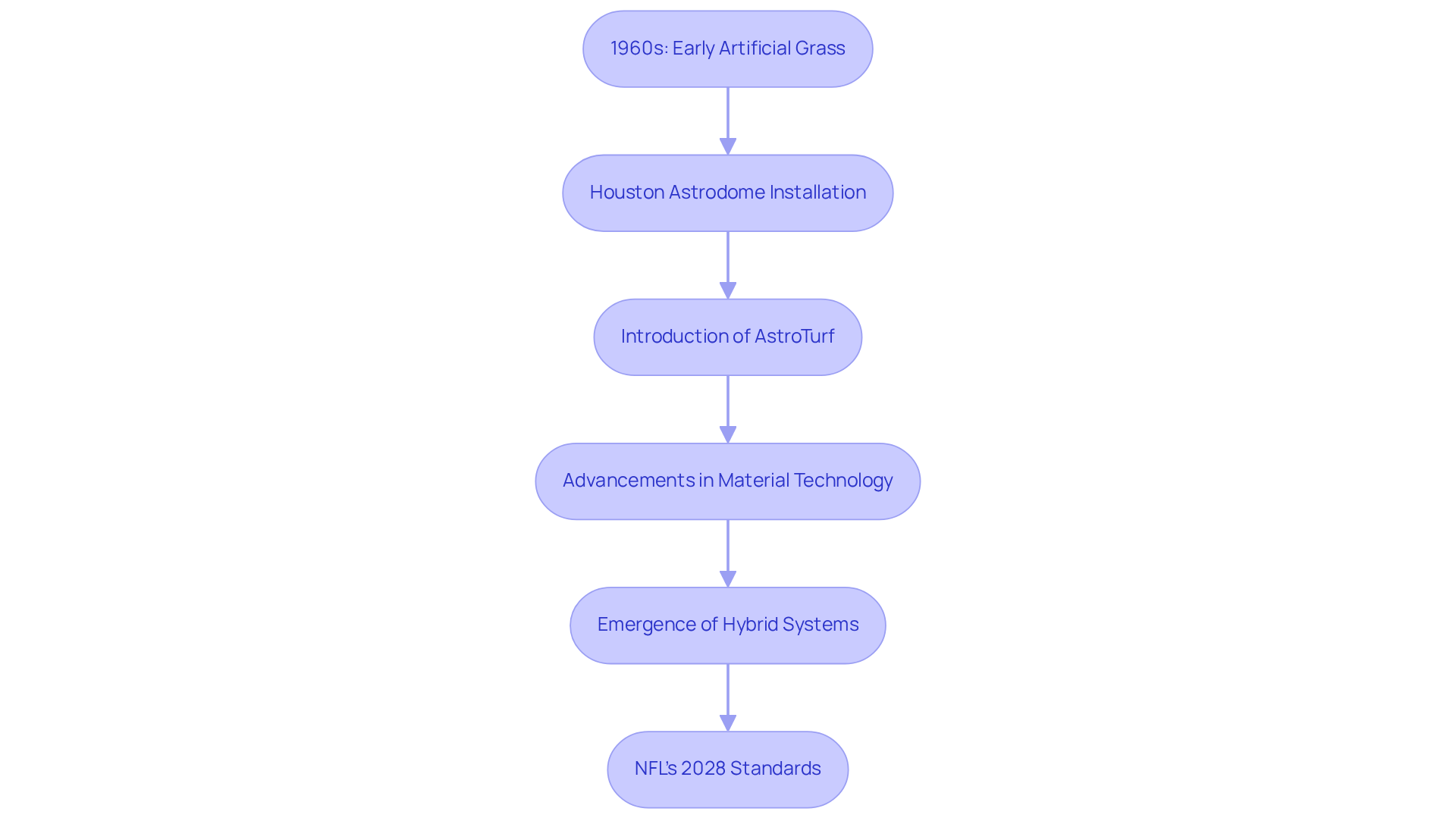 This flowchart shows the key milestones in the development of NFL turf materials. Each box represents a significant point in time, illustrating how turf technology has evolved to prioritize player safety and performance. This flowchart shows the key milestones in the development of NFL turf materials. Each box represents a significant point in time, illustrating how turf technology has evolved to prioritize player safety and performance.