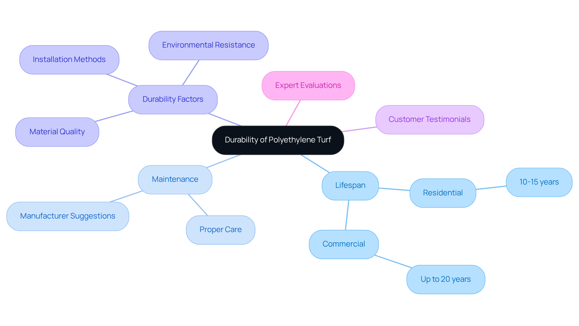 This mindmap illustrates the key aspects of polyethylene turf durability. Start at the center with the main topic, then explore each branch to see how lifespan, maintenance, and customer feedback contribute to making an informed choice about synthetic turf.