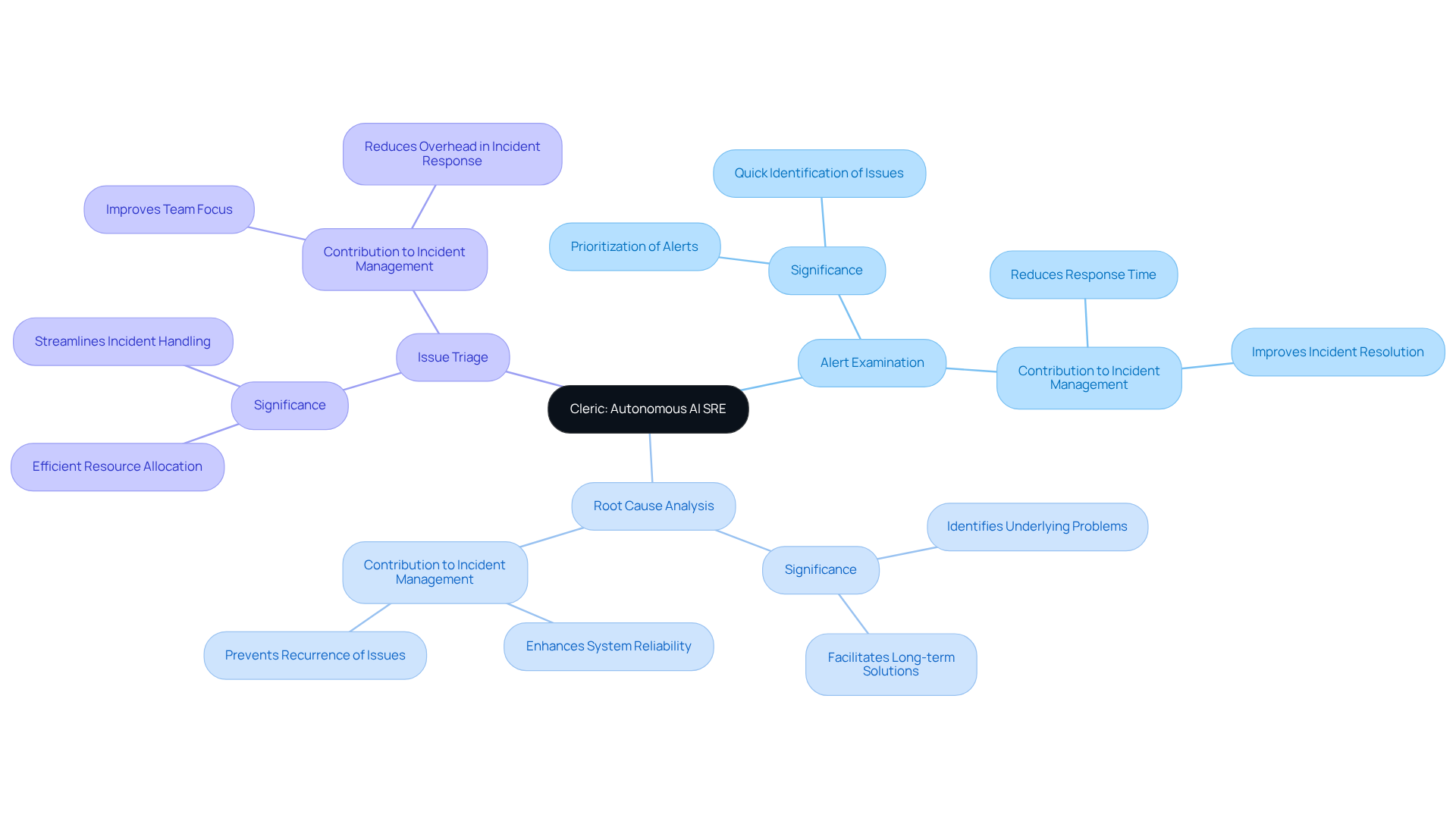 The center represents Cleric, the AI tool, and the branches show the key tasks it automates. Each task is a crucial part of how Cleric helps engineers manage incidents more efficiently.