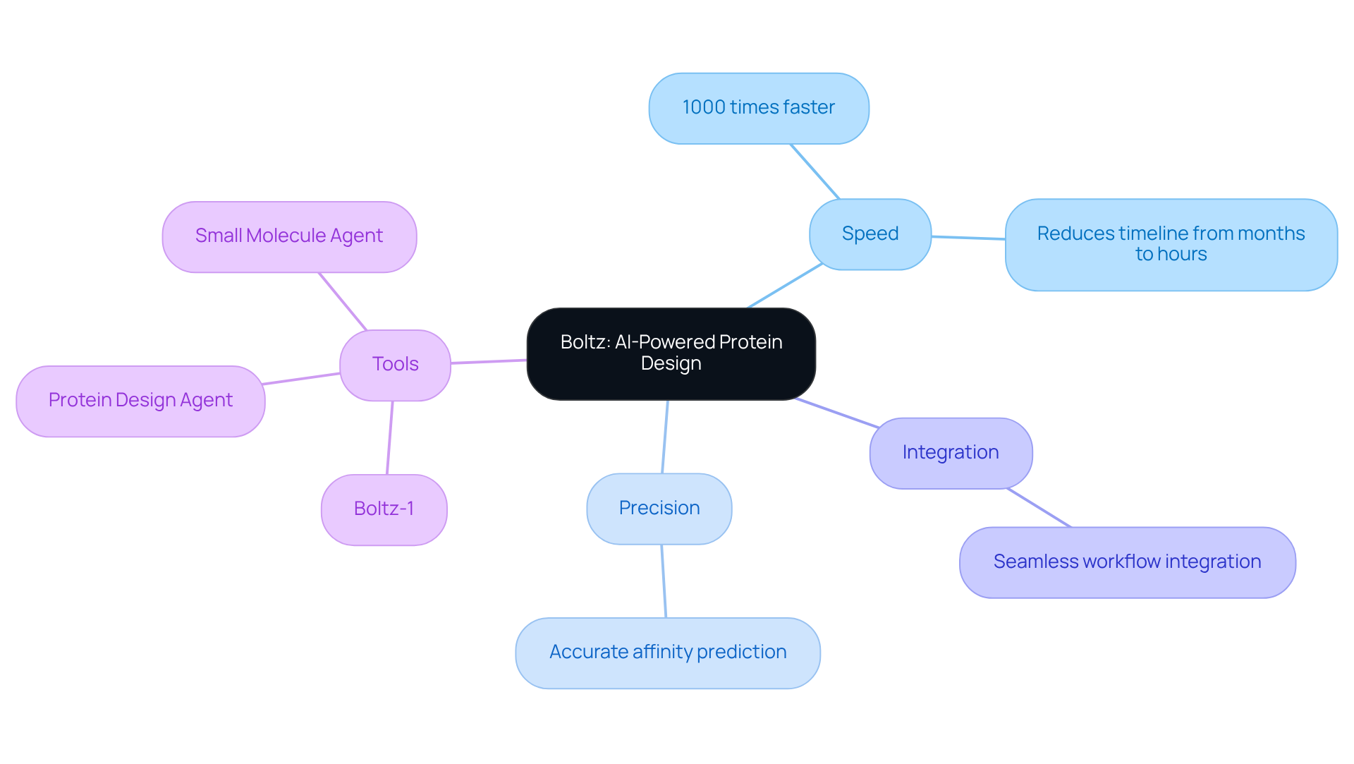 The central node represents Boltz, and the branches show its key features and tools. Each color-coded branch helps you see how different aspects contribute to enhancing drug discovery.