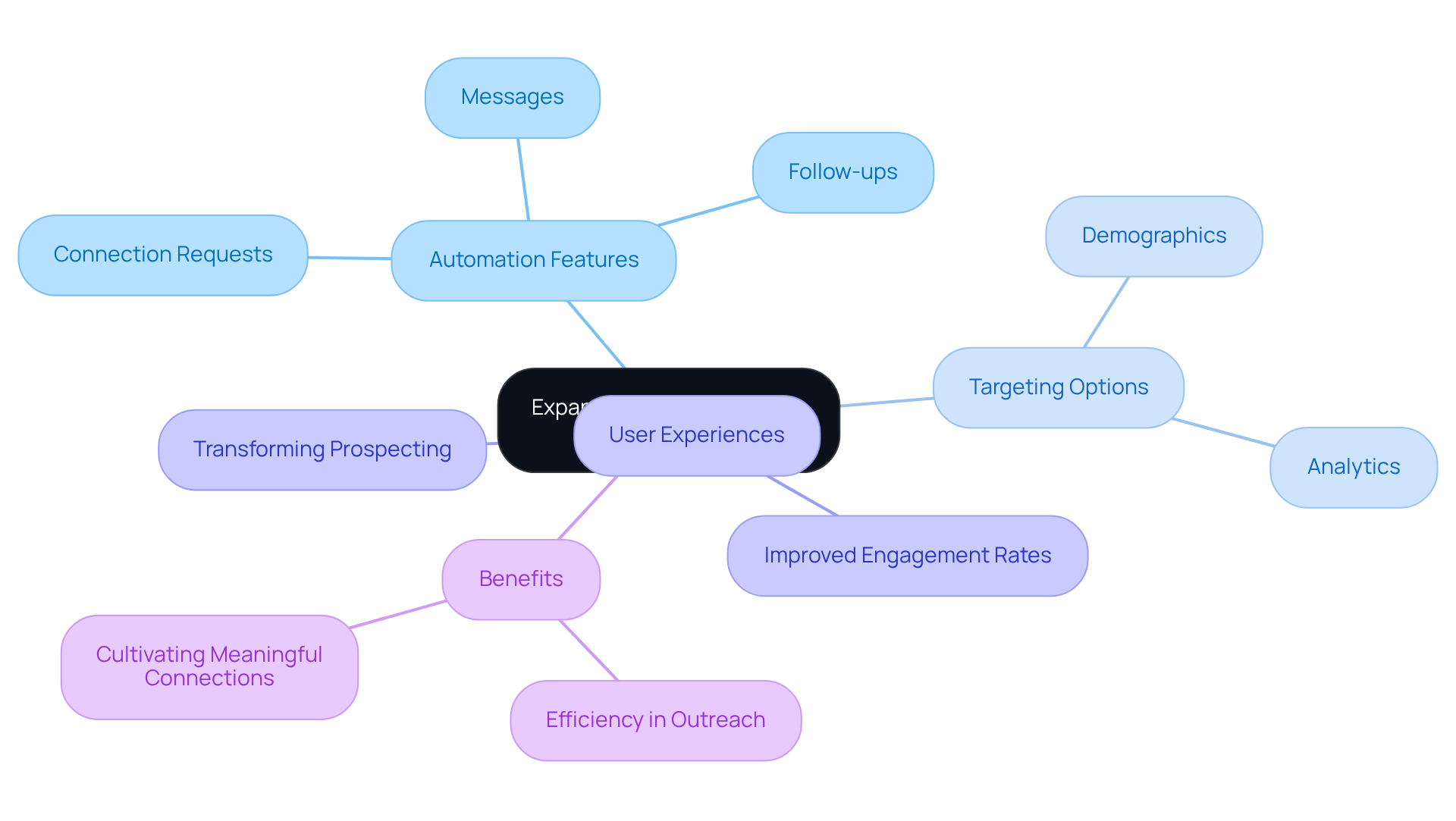 The center represents Expandi, the tool for LinkedIn outreach. Each branch shows a different aspect of how it helps sales teams, making it easy to see how everything connects.