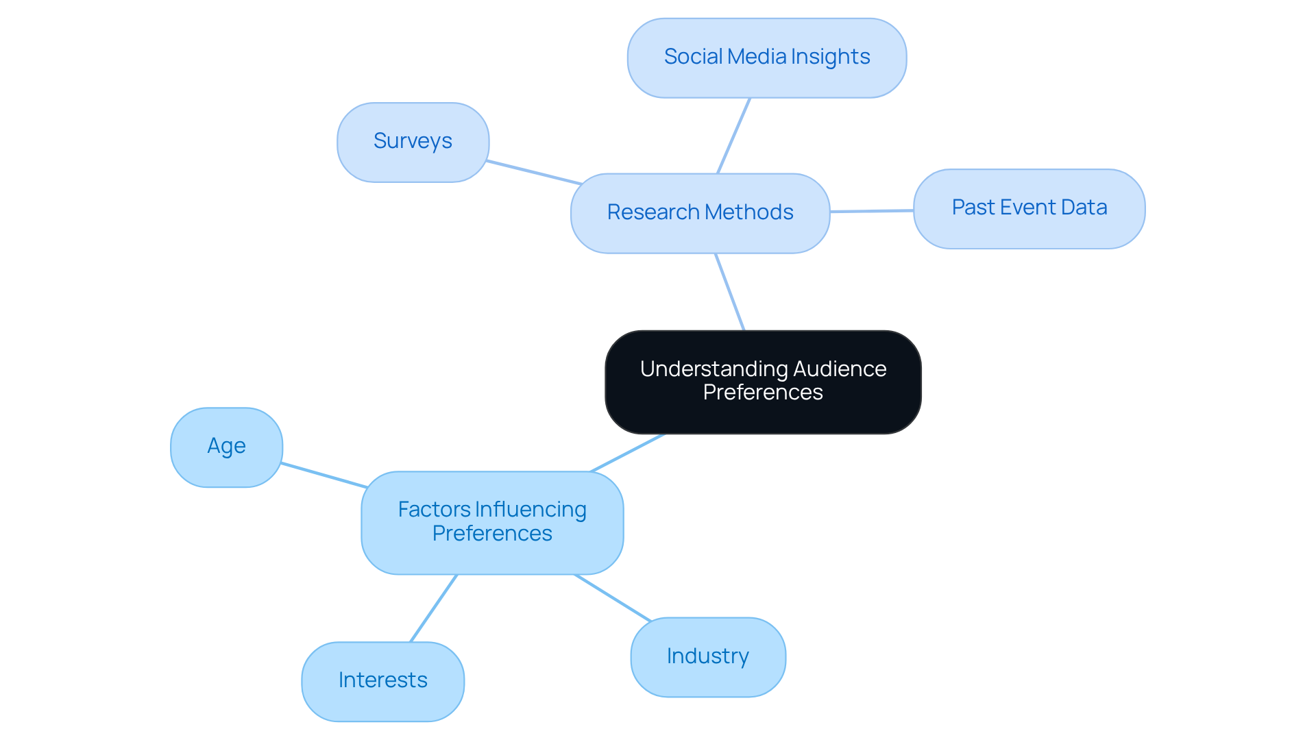 Start at the center with the main idea of understanding audience preferences, then follow the branches to explore the factors that influence these preferences and the methods to gather insights. Start at the center with the main idea of understanding audience preferences, then follow the branches to explore the factors that influence these preferences and the methods to gather insights.