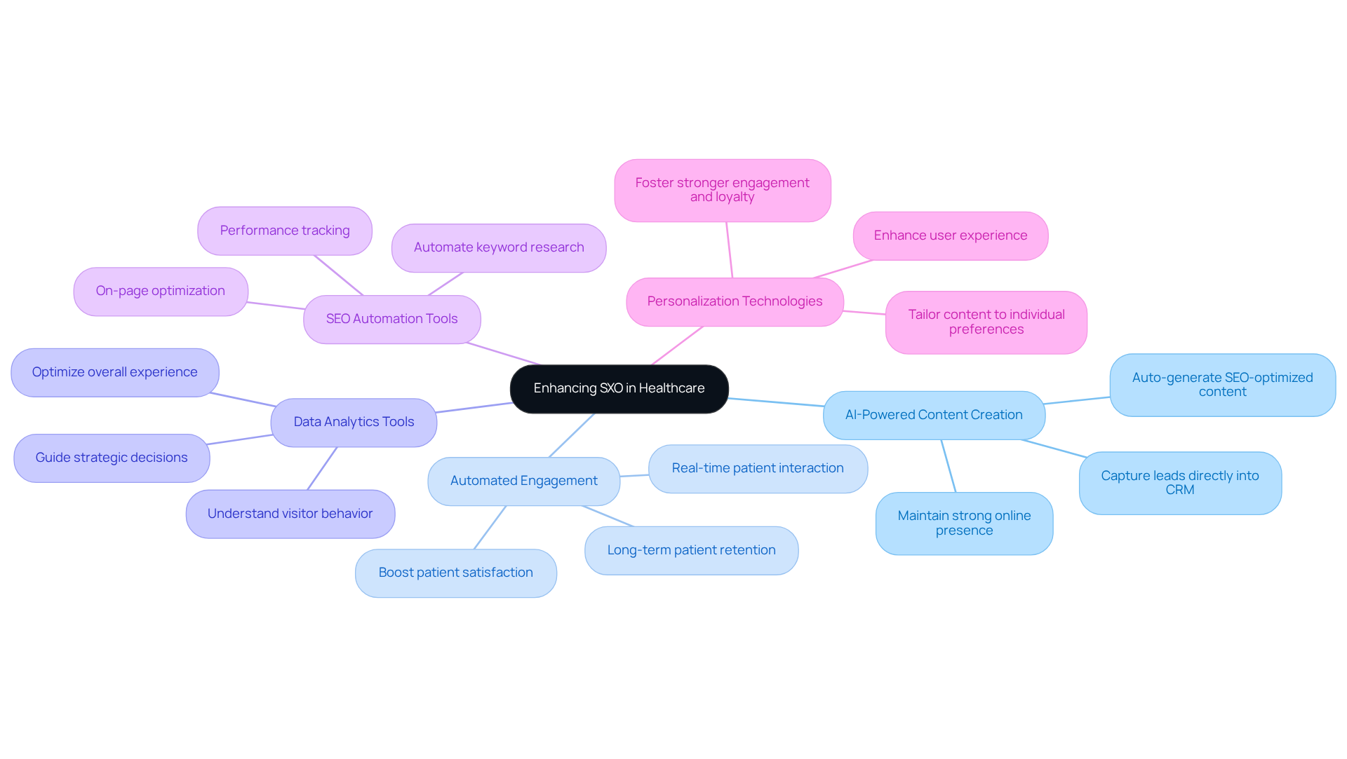 The central node represents the main goal of enhancing SXO. Each branch shows a different strategy, and the sub-branches provide additional details or benefits of that strategy. This layout helps you see how technology can improve healthcare marketing.