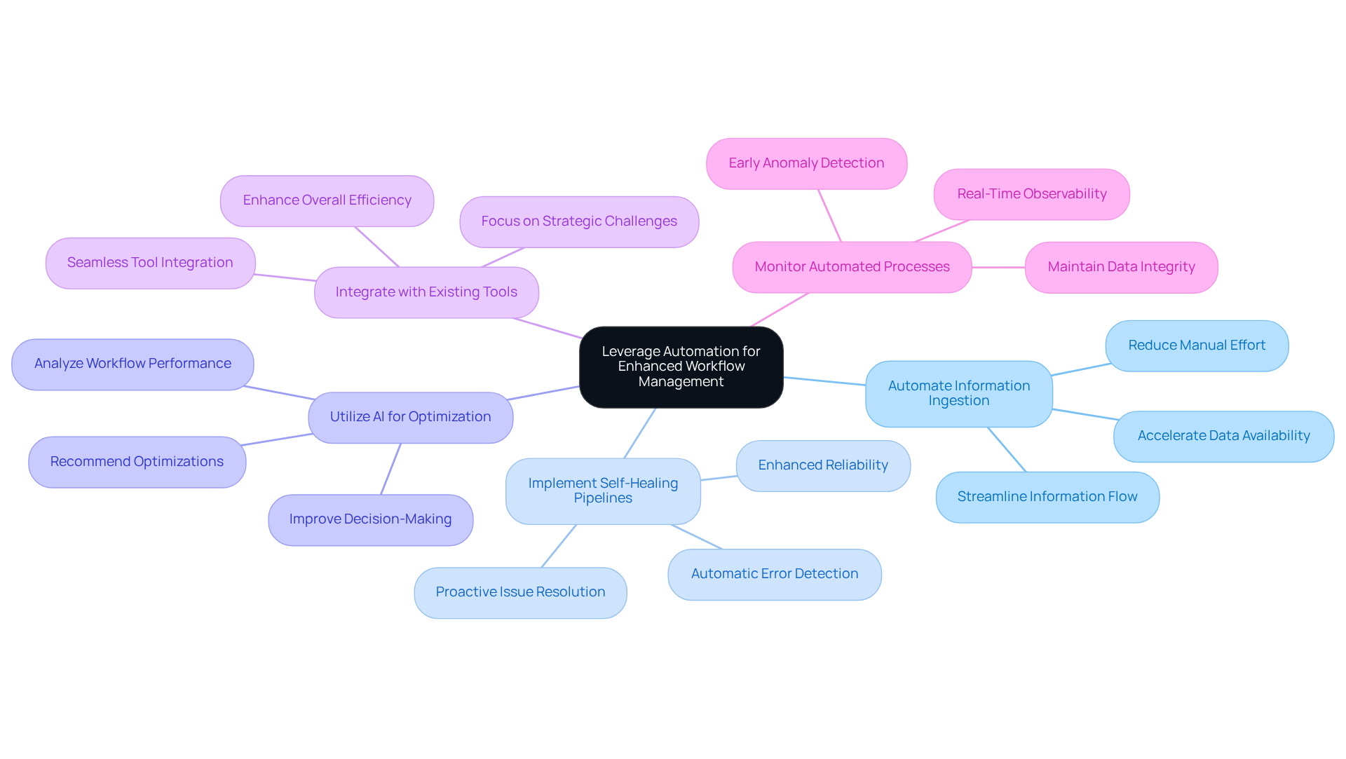 The central node represents the main theme of automation in workflow management. Each branch shows a specific strategy, and the sub-branches highlight key benefits or actions related to that strategy. Follow the branches to explore how each approach contributes to improved efficiency.