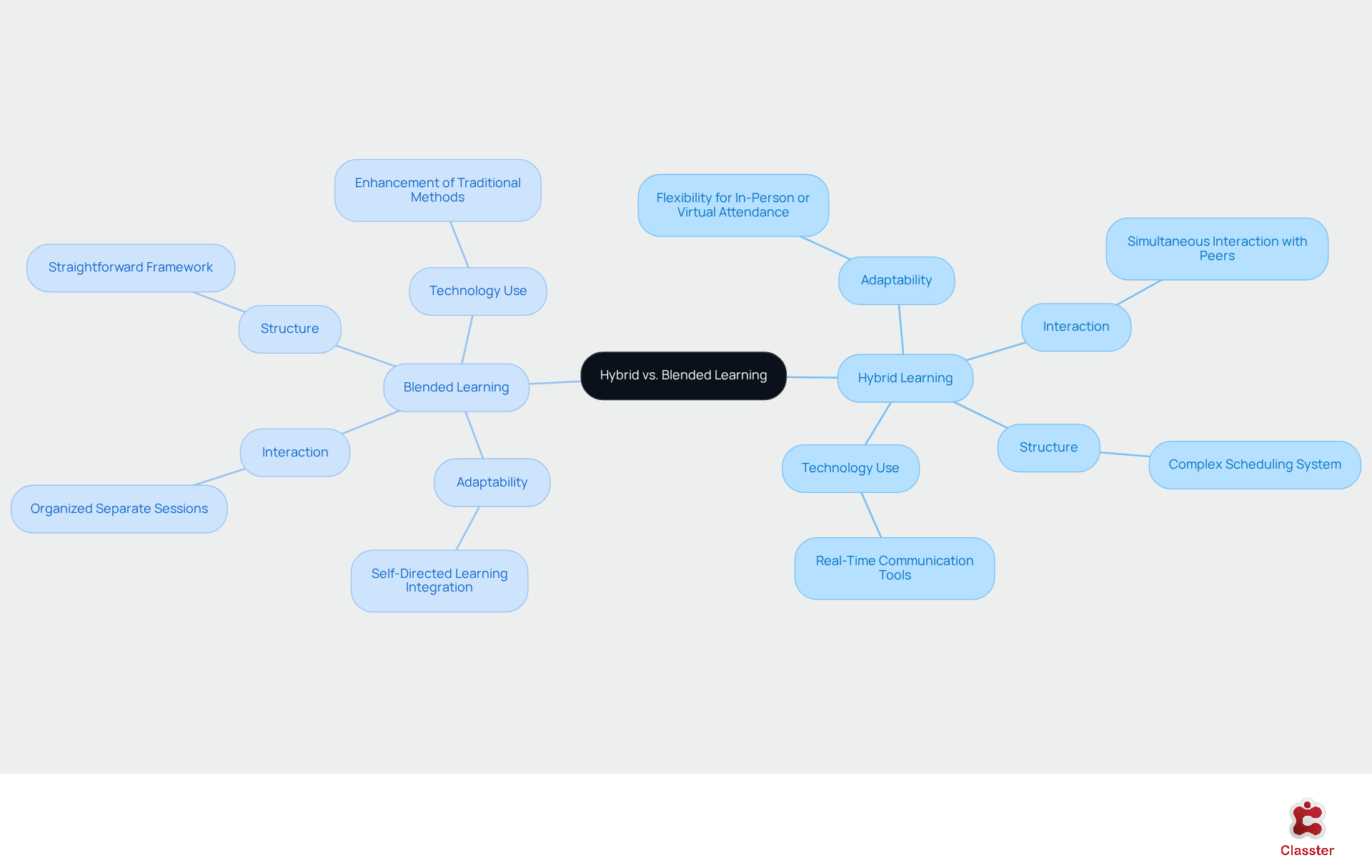 The central node represents the comparison topic, while the branches show the key characteristics of each learning model. Each color-coded section helps you quickly identify which characteristics belong to hybrid or blended learning.