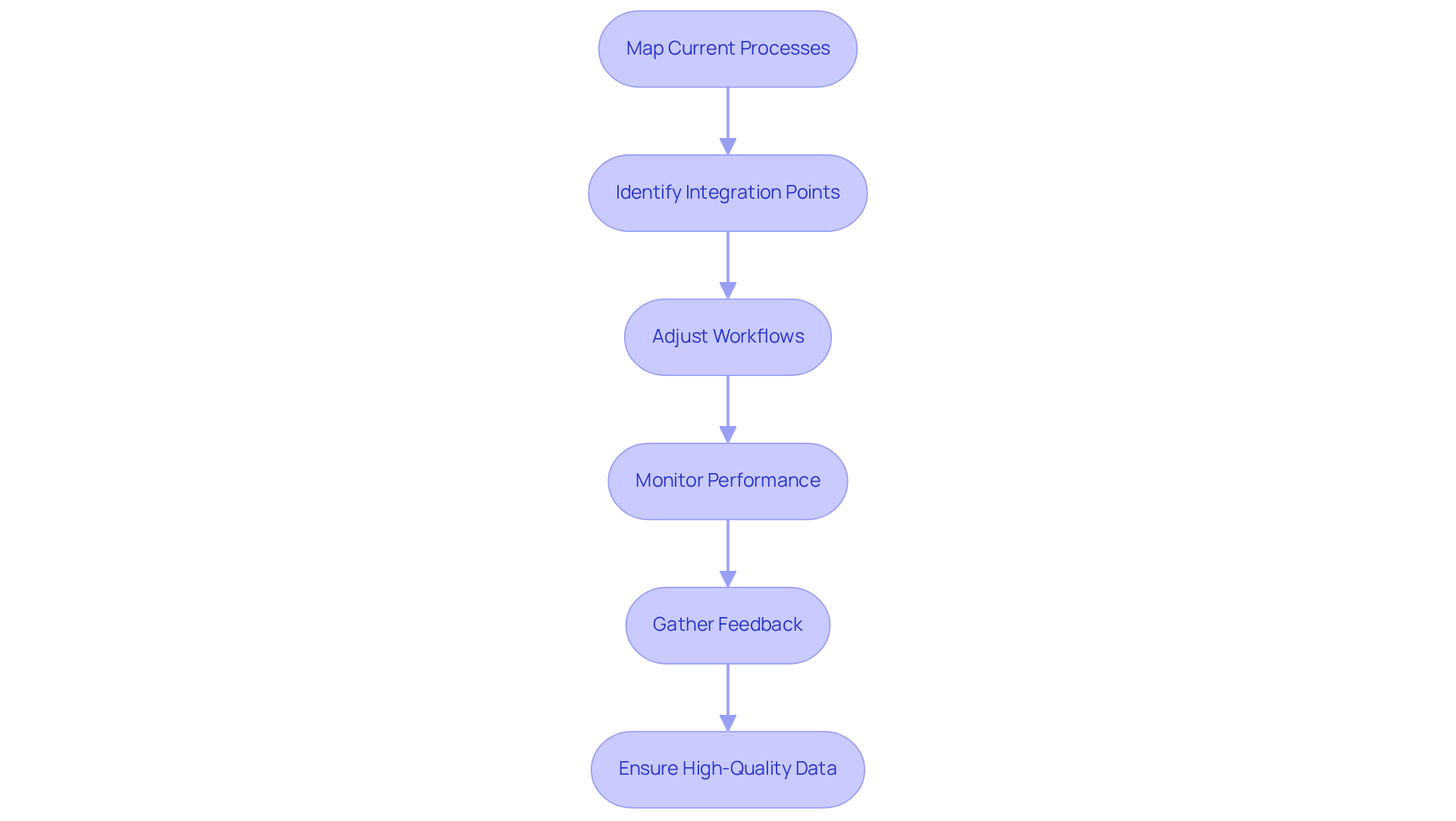 Each step shows an action in the process of integrating AI. Follow the arrows to understand how each step builds on the previous one, helping to streamline underwriting workflows with AI assistance.