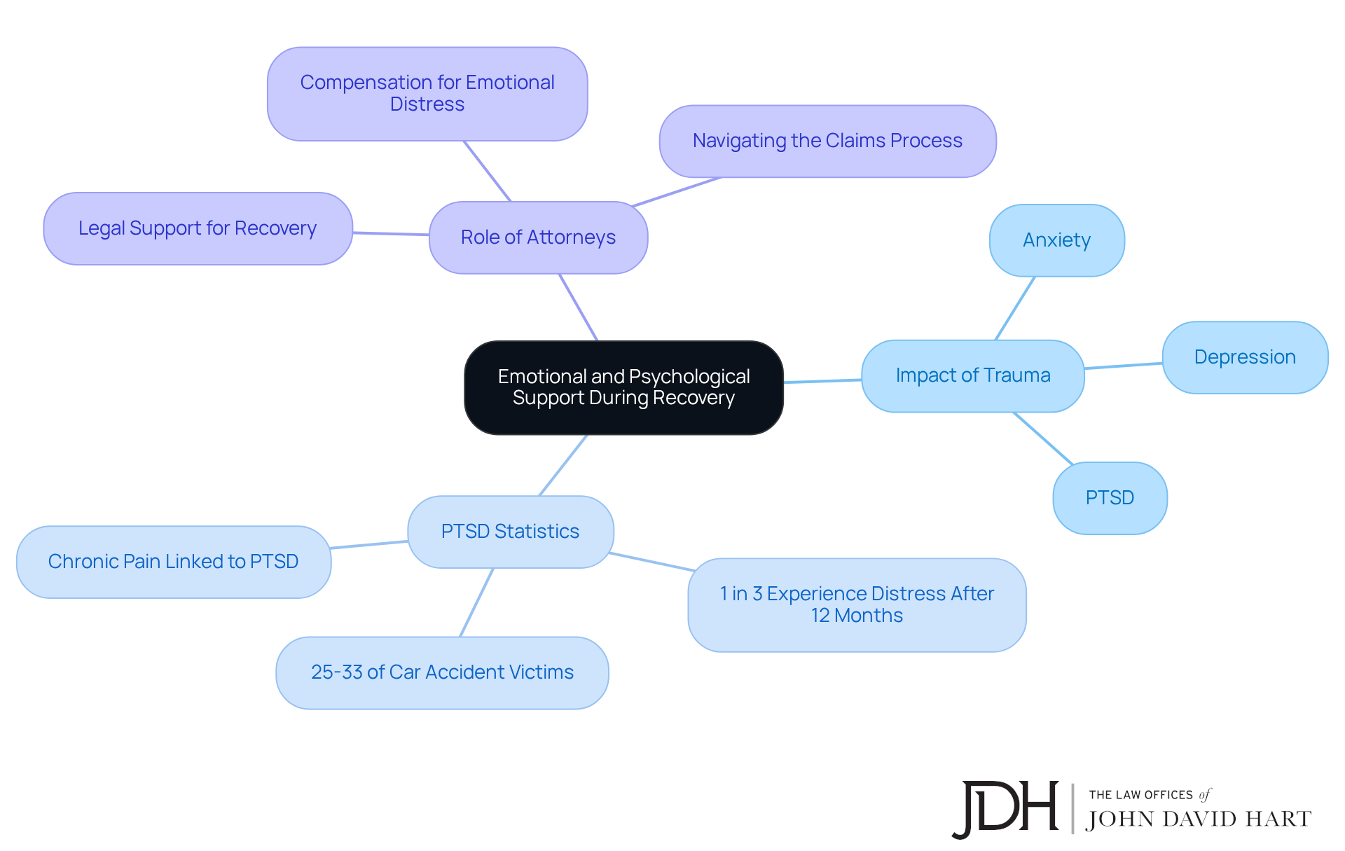 At the center is the main theme of support during recovery. Each branch represents a different aspect of recovery, helping you see how emotional health, PTSD statistics, and legal support interconnect. At the center is the main theme of support during recovery. Each branch represents a different aspect of recovery, helping you see how emotional health, PTSD statistics, and legal support interconnect.