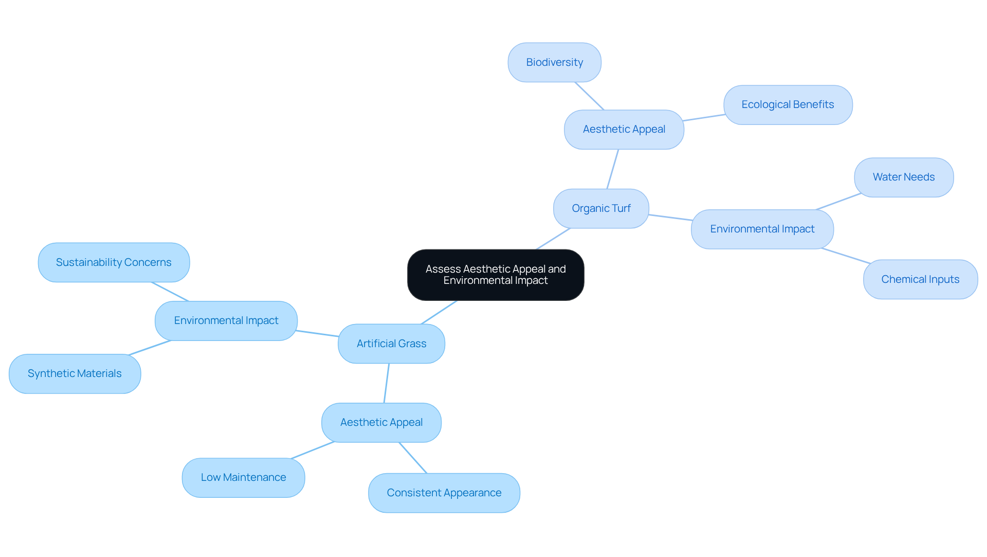 The central node represents the main topic, while the branches show the two options and their respective pros and cons. Follow the branches to understand how each option stacks up in terms of beauty and environmental effects.