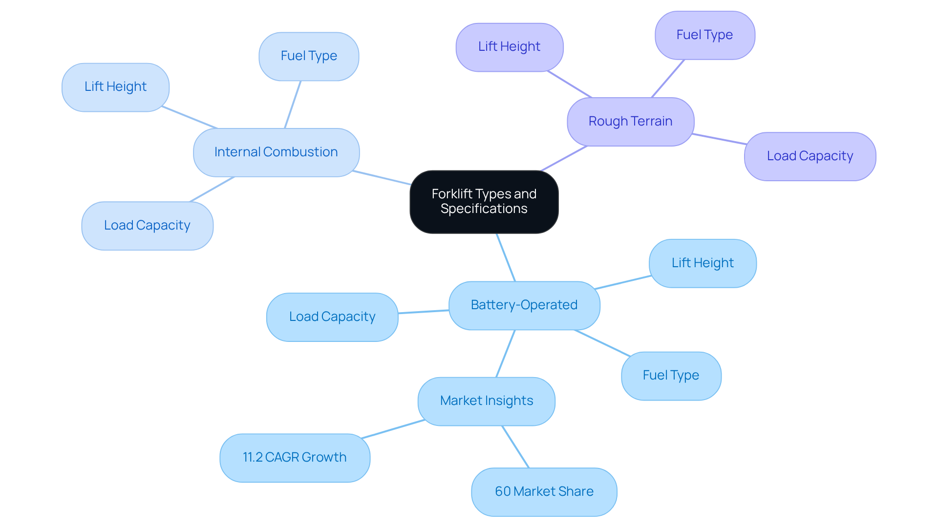 The central node represents the main topic of forklift types. Each branch shows different categories of forklifts, while sub-branches detail specifications and market insights. This layout helps you see how different models relate to their uses and specifications.