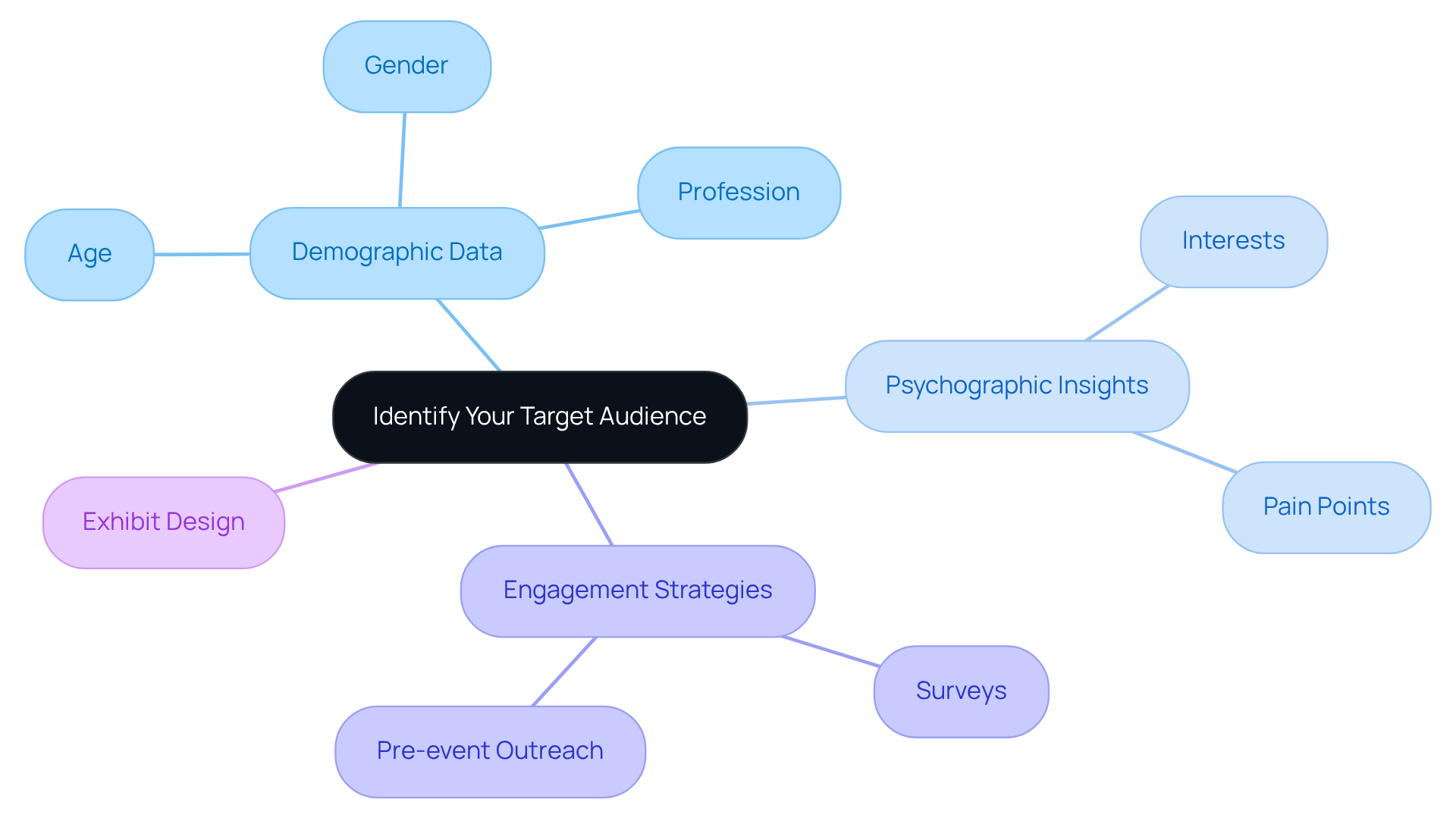 The central node represents the main focus of identifying your audience. Each branch shows different aspects to consider, helping you see how they connect and contribute to creating effective tradeshow exhibits.