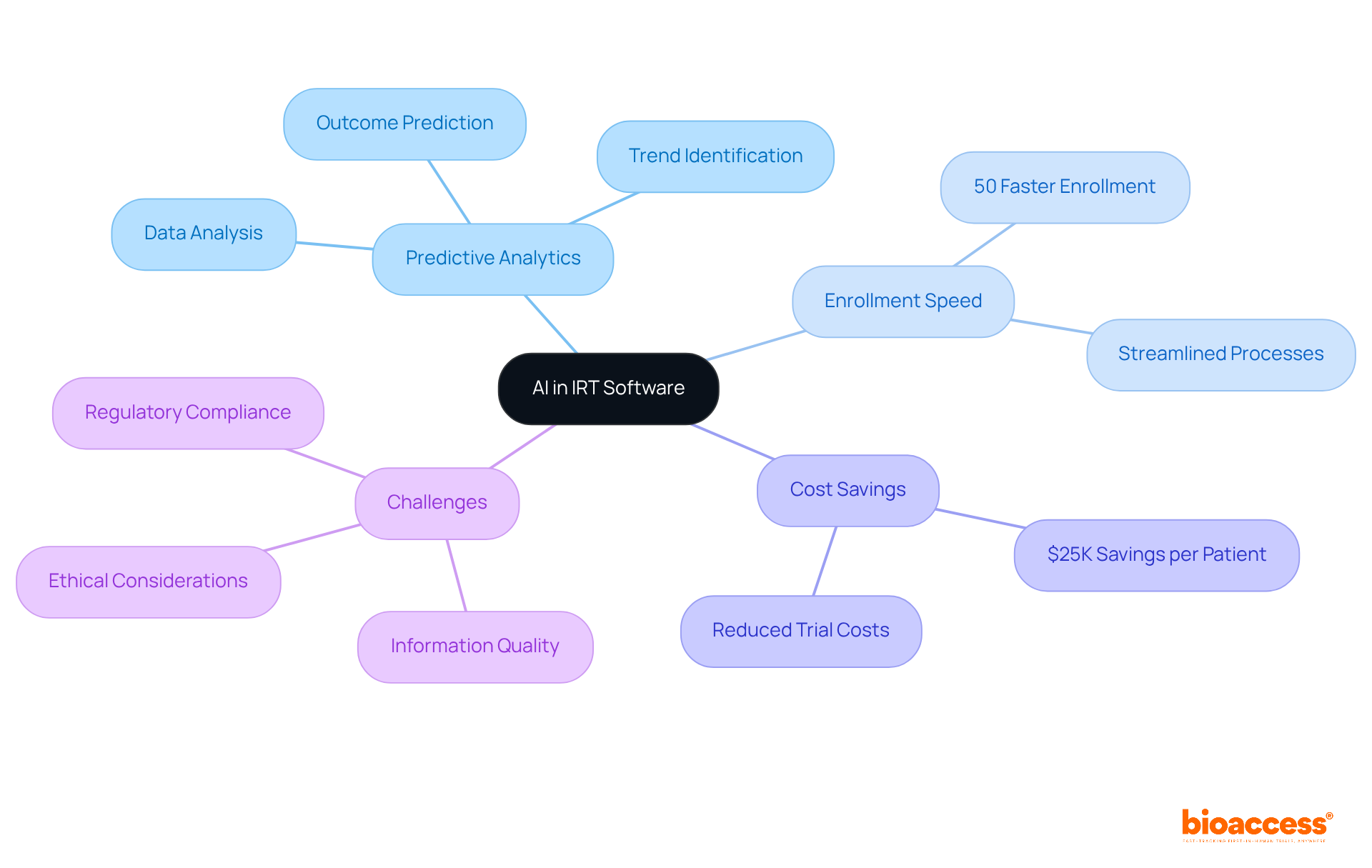 The central node represents the overarching theme of AI in IRT software. Each branch shows a different area of impact, such as efficiency and cost-effectiveness, while sub-branches provide detailed insights and examples.